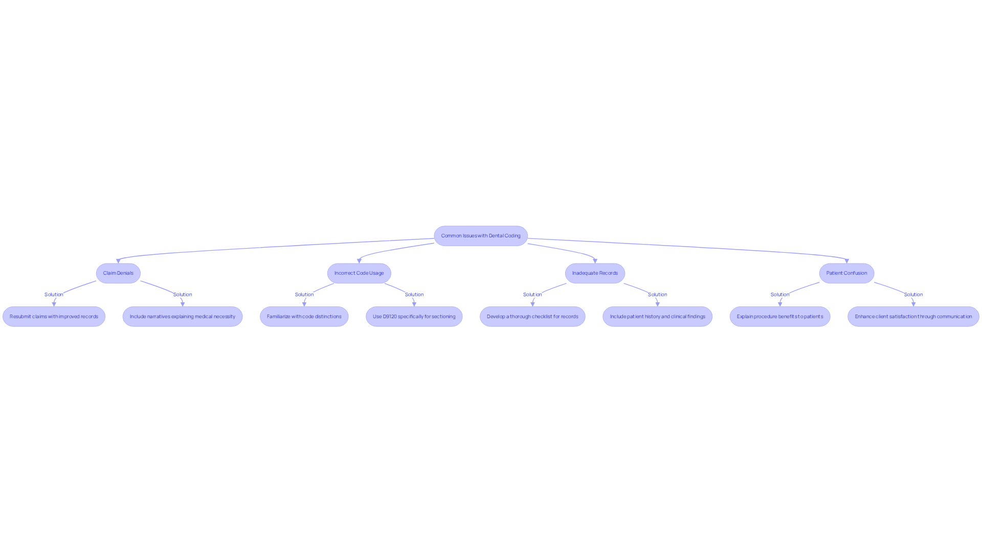 This flowchart helps you navigate common challenges in dental coding. Each main box represents a specific issue, and the smaller boxes show the solutions to those issues. Follow the arrows to see how to address each problem effectively.
