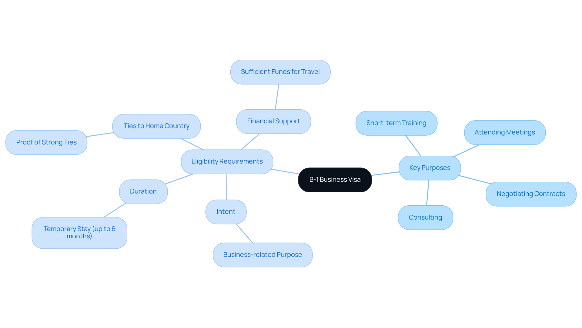 The central node represents the B-1 Business Visa. The branches show the key purposes for which the visa can be used and the eligibility requirements needed to apply. Each branch helps you see what you need to know at a glance. The central node represents the B-1 Business Visa. The branches show the key purposes for which the visa can be used and the eligibility requirements needed to apply. Each branch helps you see what you need to know at a glance.