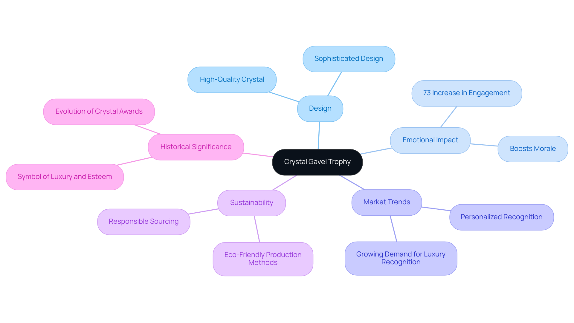 The central node represents the trophy itself, while the branches illustrate important themes related to its significance and impact. Each color-coded branch helps you navigate through the various aspects of this luxurious recognition piece. The central node represents the trophy itself, while the branches illustrate important themes related to its significance and impact. Each color-coded branch helps you navigate through the various aspects of this luxurious recognition piece.