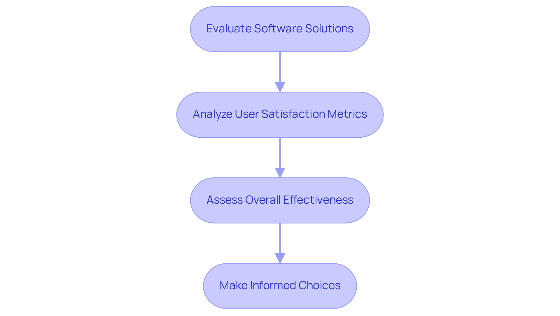 Each box represents a step in the evaluation process. Follow the arrows to see how each step leads to the next, ultimately guiding organizations to make better choices for onboarding software.