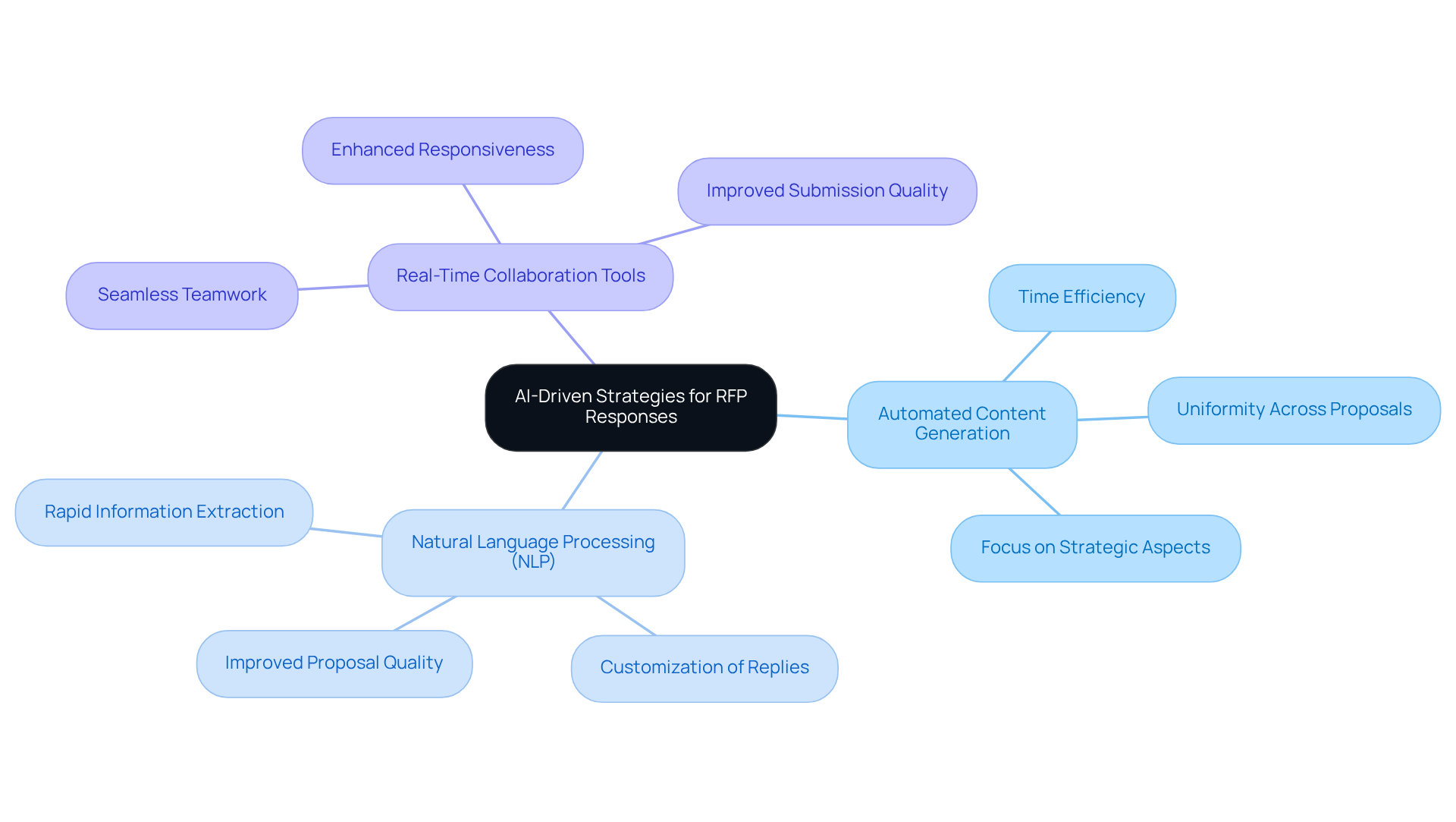 The central node represents the overall goal of improving RFP responses with AI. Each branch shows a specific strategy, and the sub-branches highlight the benefits and features of each strategy. Follow the branches to understand how each strategy contributes to the main goal.