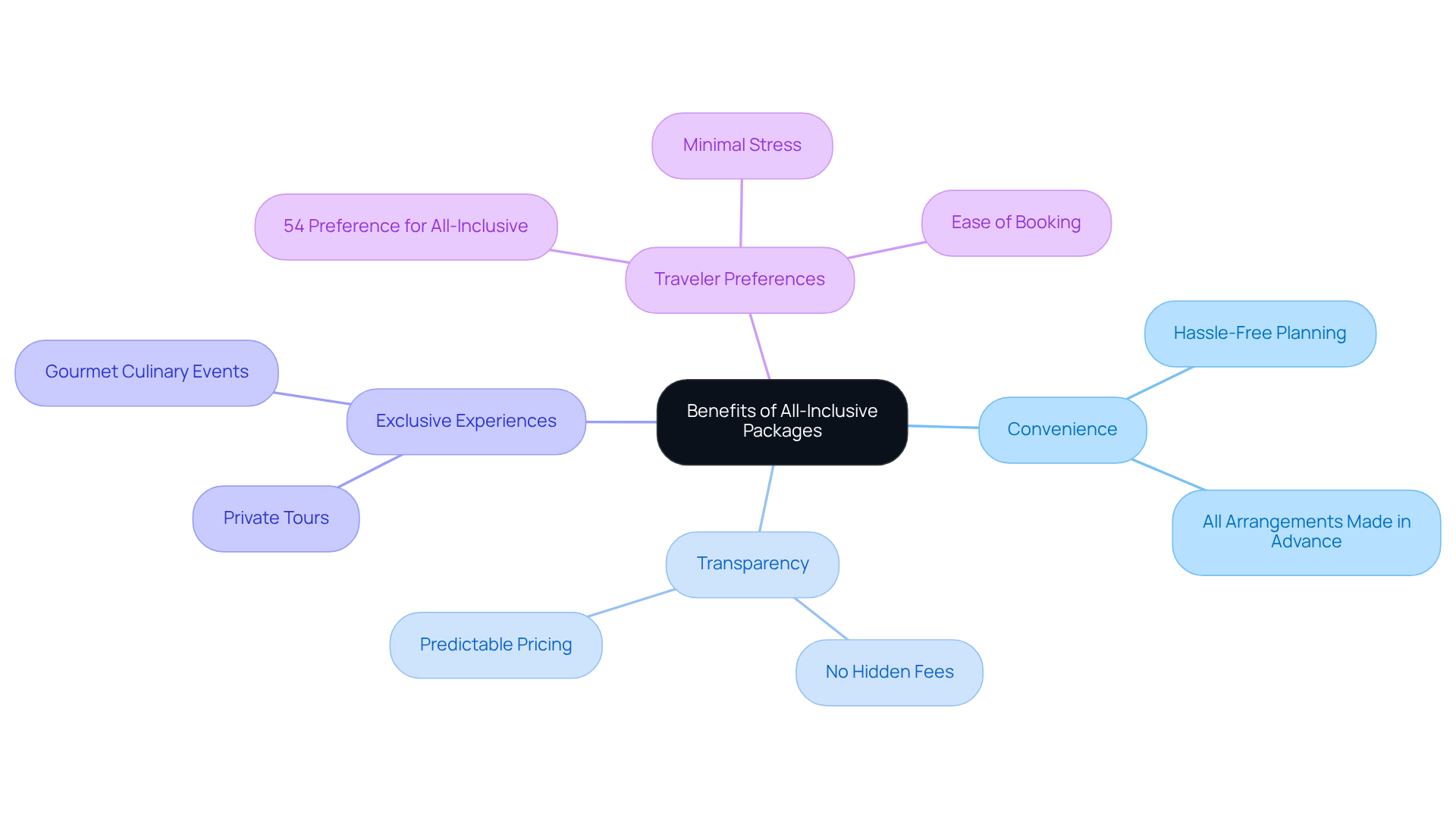 The center shows the main idea of all-inclusive packages, and the branches highlight the key benefits. Each point explains why these packages enhance your travel experience, making it easier to understand their value. The center shows the main idea of all-inclusive packages, and the branches highlight the key benefits. Each point explains why these packages enhance your travel experience, making it easier to understand their value.