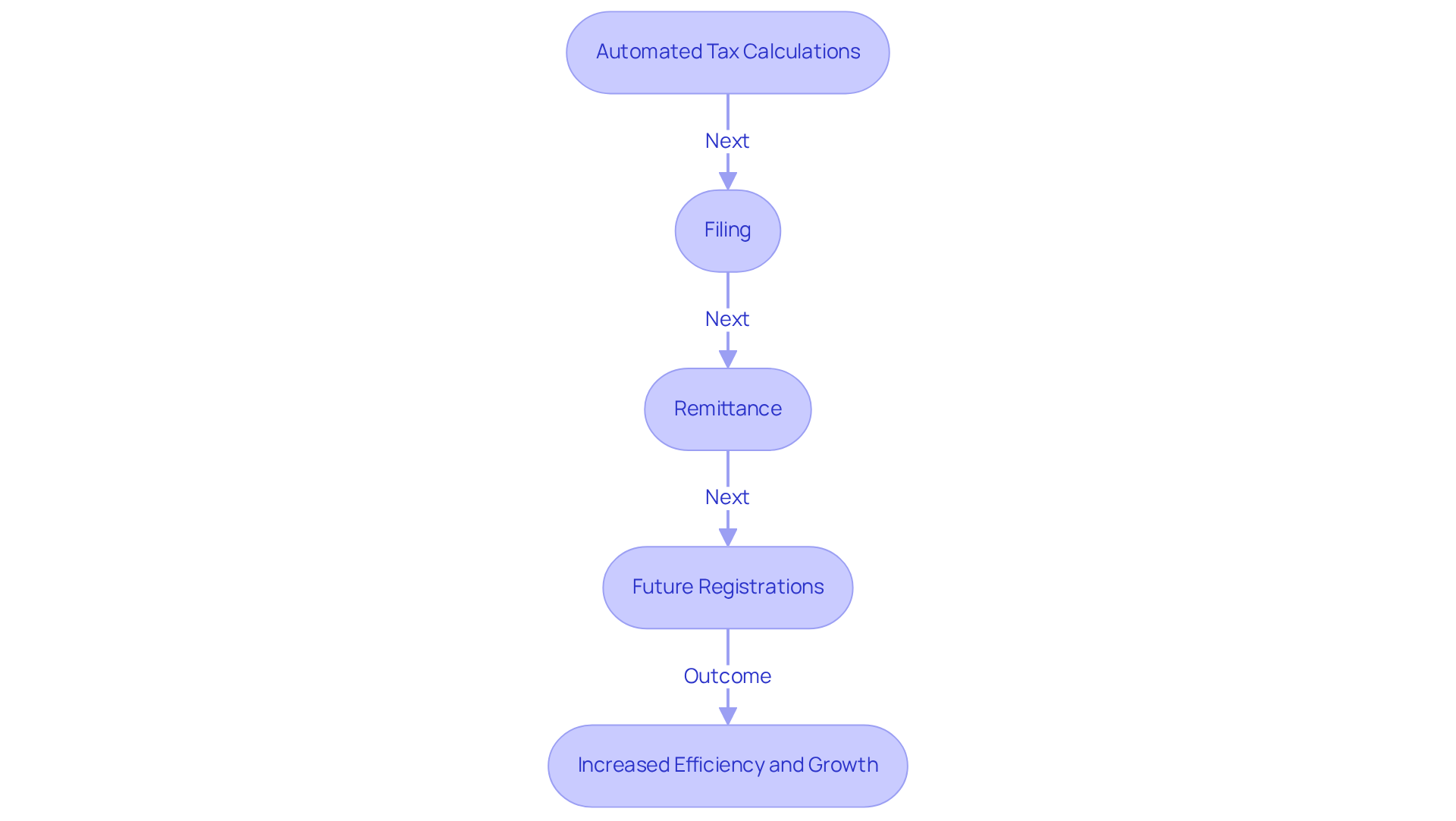 Each box represents a step in the automation process. Follow the arrows to see how automating these tasks leads to better efficiency and allows businesses to focus on growth. Each box represents a step in the automation process. Follow the arrows to see how automating these tasks leads to better efficiency and allows businesses to focus on growth.