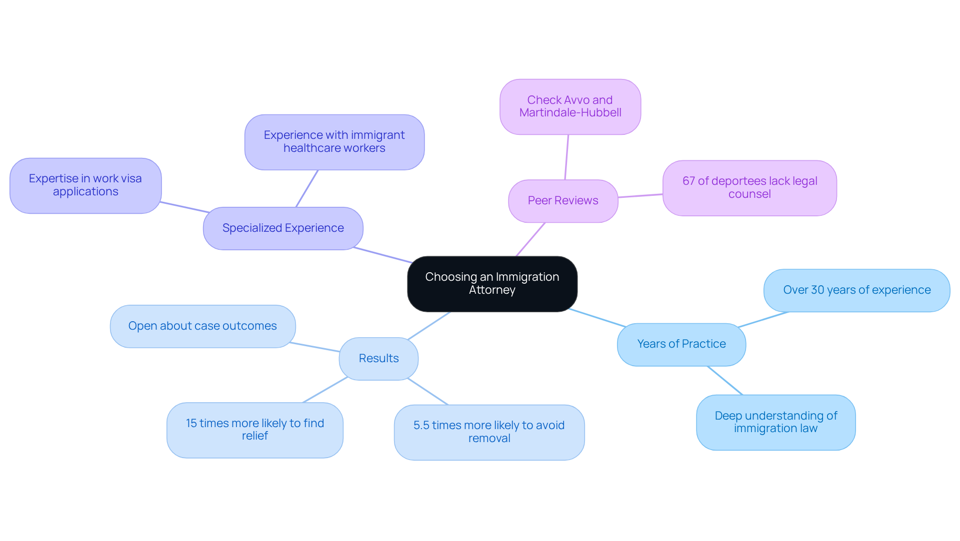 This mindmap helps you see the important factors to think about when selecting an immigration attorney. Each branch represents a key area of evaluation, and the sub-branches provide specific details to guide your decision.