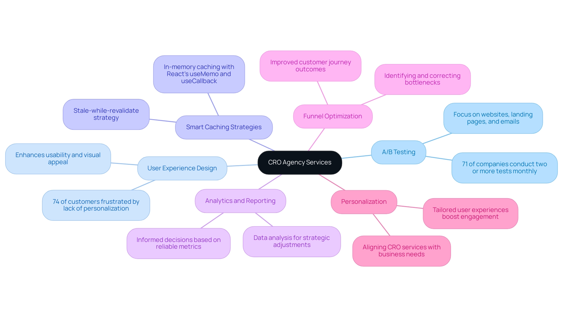 Each branch represents a service offered by CRO agencies, and the color coding distinguishes the different services for clarity and organization.