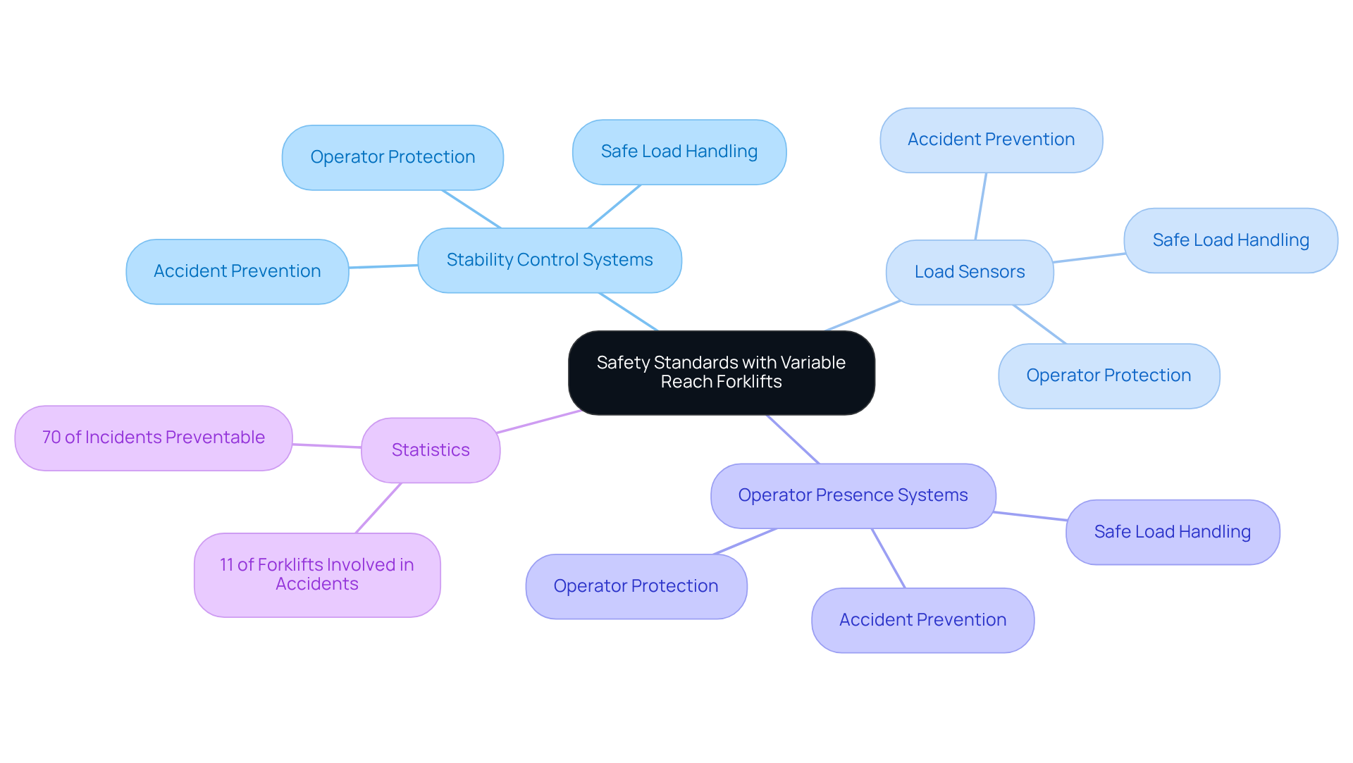 The center represents the main topic of safety standards, with branches showing specific features and their benefits. Follow the branches to understand how each feature contributes to reducing accidents and improving safety on site.