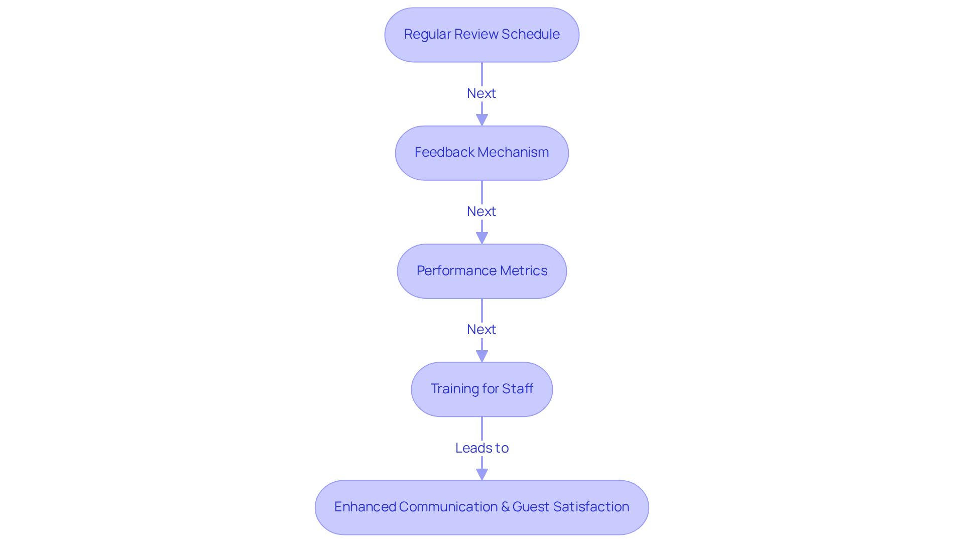 Each box represents a crucial step in improving the phone scripts. Follow the arrows to see how each component contributes to enhancing communication and guest satisfaction.