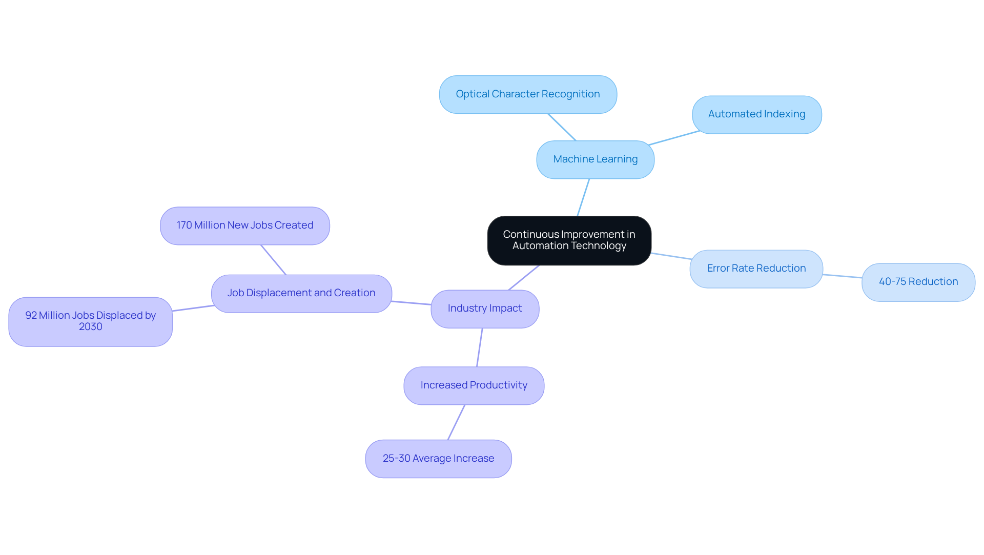 This mindmap starts with the main idea in the center, then branches out to show related topics and details. Each color represents a different area of focus, making it easy to see how everything connects.