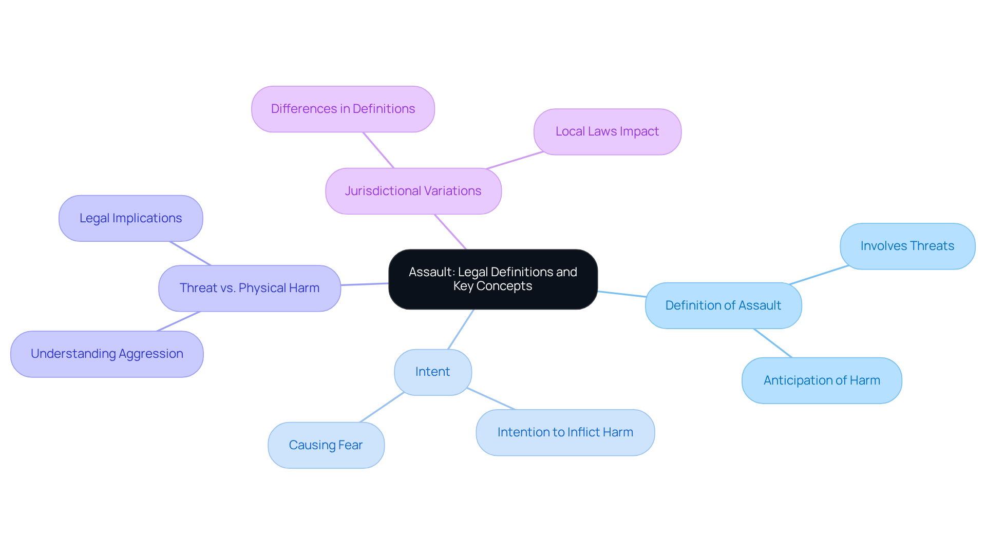 This mindmap starts with the main idea of assault at the center. Each branch represents a different aspect of the legal definition, helping you see how they connect and what they mean in the context of the law.