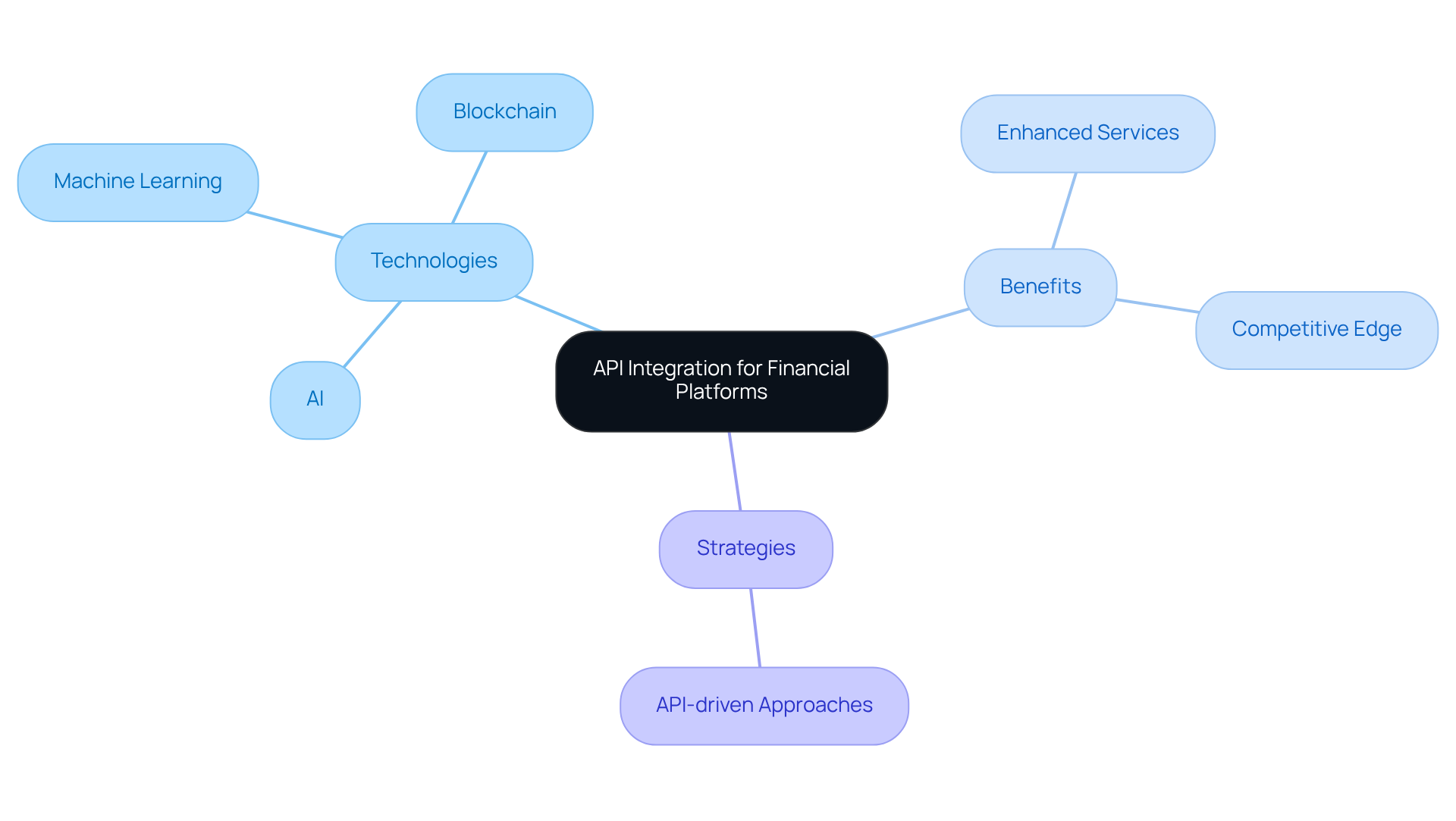 The center represents the core idea of API integration. The branches show the technologies and benefits that stem from this integration, helping you see how they all connect and contribute to innovation in financial platforms.