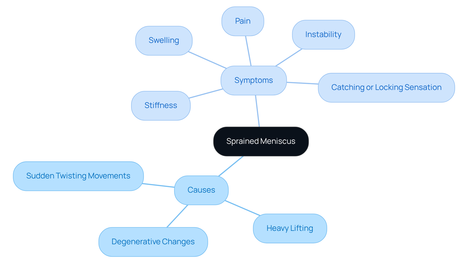 The central node represents the sprained meniscus, with branches showing the causes and symptoms. Each cause and symptom is a sub-branch, helping you understand what leads to the injury and what signs to look for.