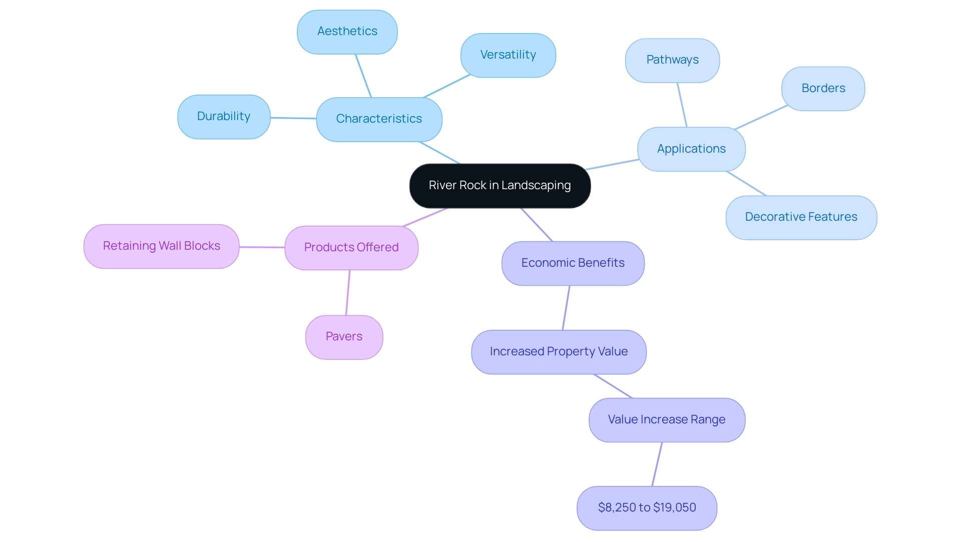 The central node represents river rock's role in landscaping, with branches detailing characteristics, applications, economic benefits, and product offerings. The central node represents river rock's role in landscaping, with branches detailing characteristics, applications, economic benefits, and product offerings.