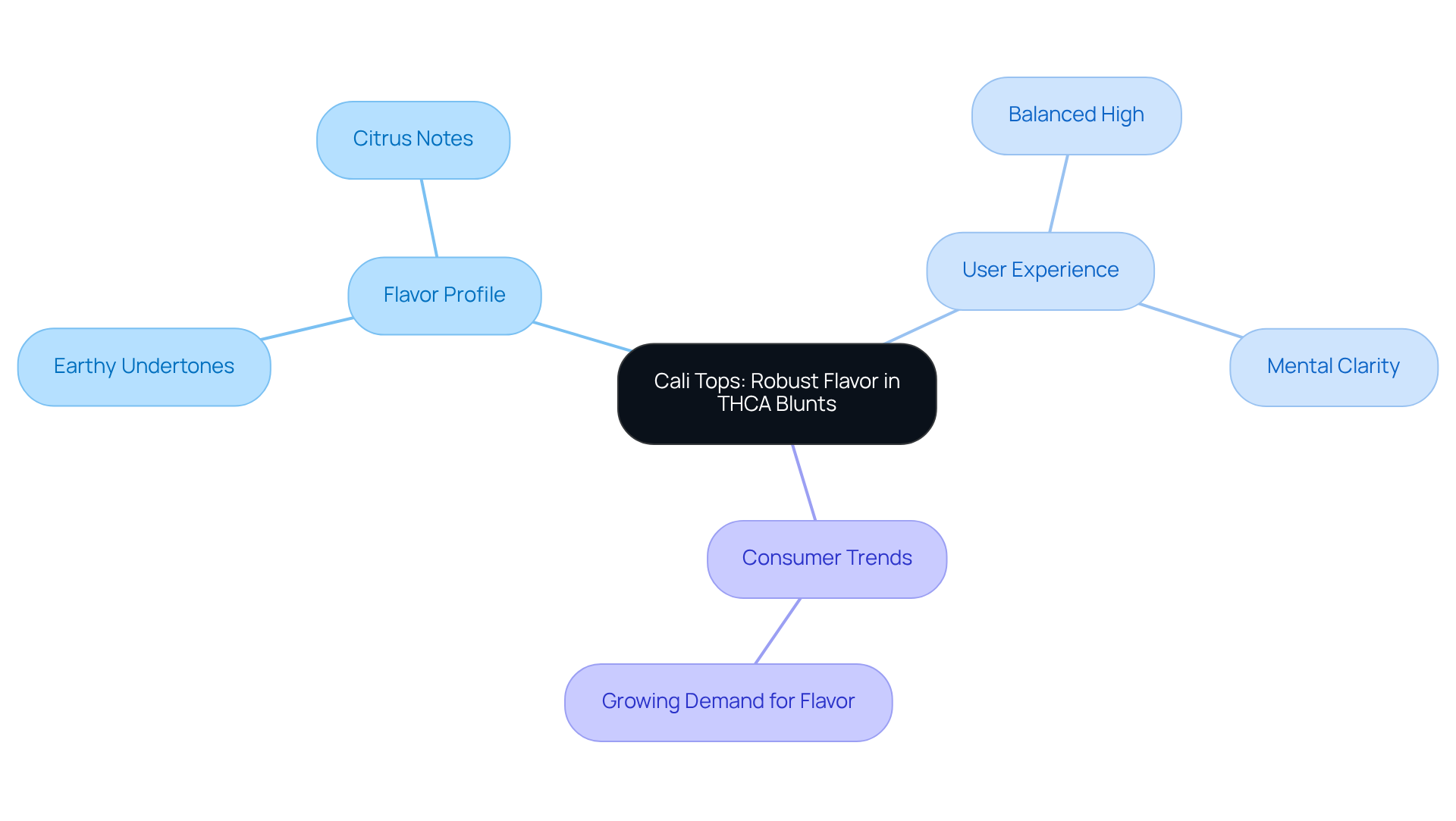 The central node represents Cali Tops, while the branches show different aspects of its appeal. Each branch highlights how flavor, experience, and trends connect, making it easy to see why this strain is so popular. The central node represents Cali Tops, while the branches show different aspects of its appeal. Each branch highlights how flavor, experience, and trends connect, making it easy to see why this strain is so popular.