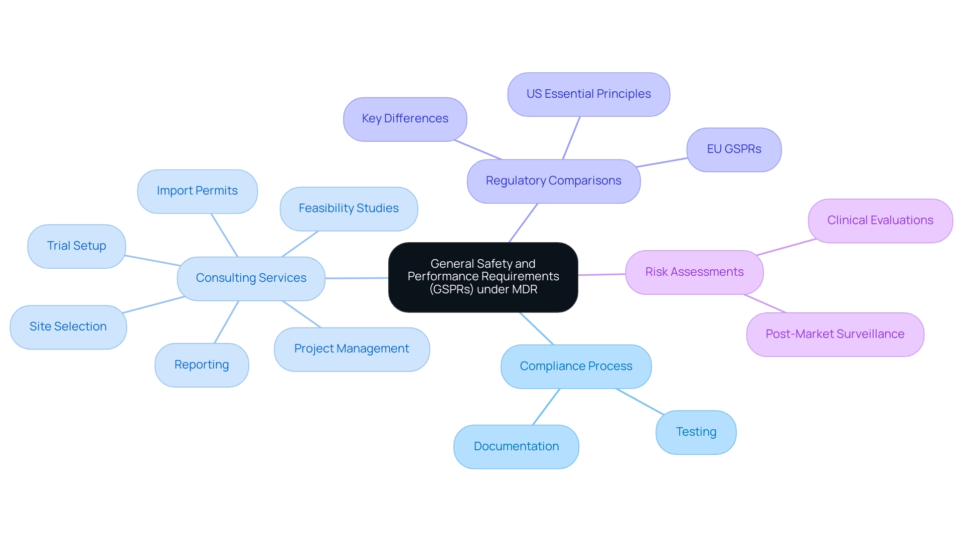 The central node represents GSPRs, with branches showing the key categories: Compliance Process, Consulting Services, Regulatory Comparisons, and Risk Assessments.