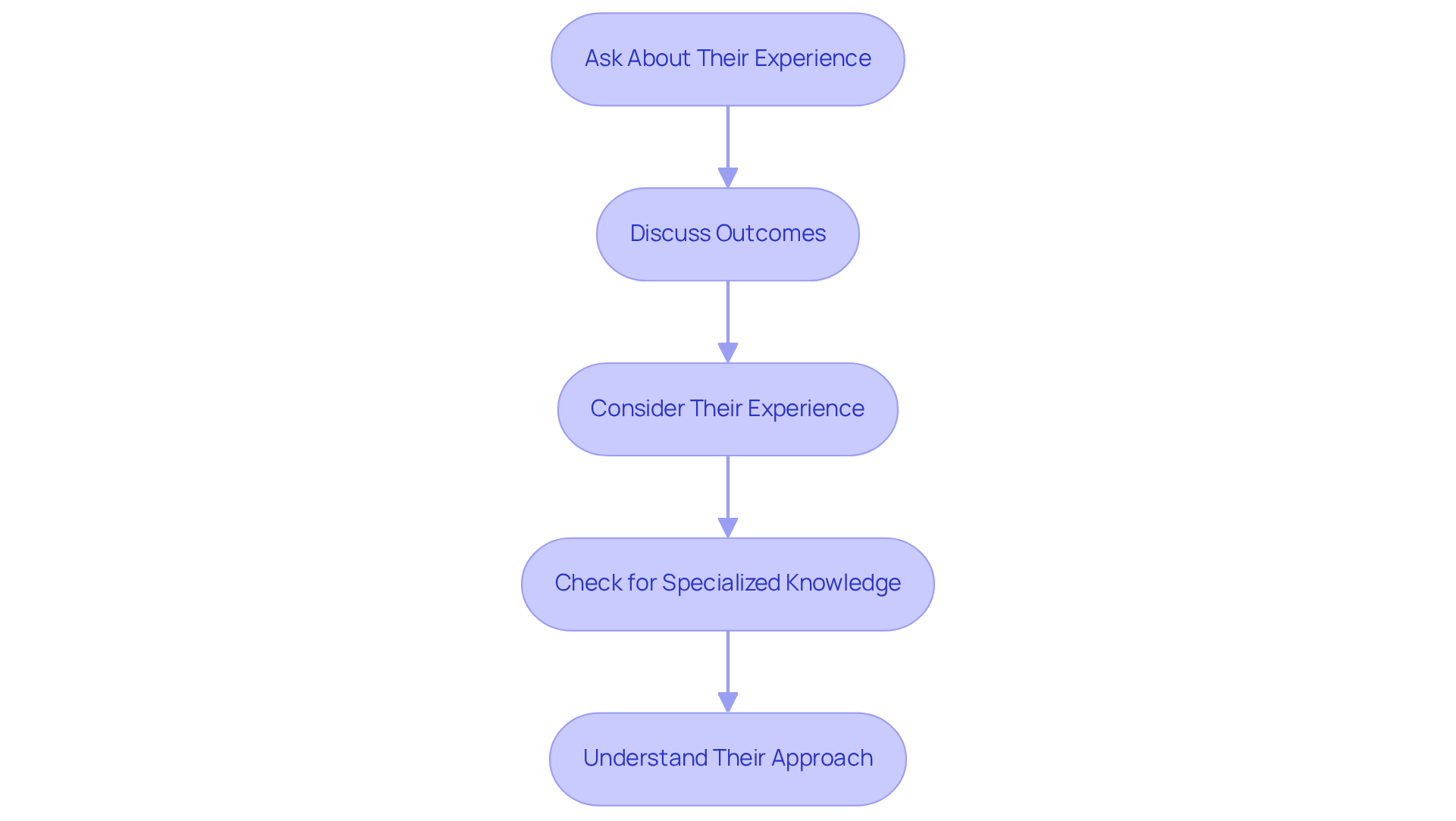 Each box represents a step in finding the right lawyer for your aviation accident case. Follow the arrows to see the order of steps you should take to ensure you choose someone who can effectively support you.