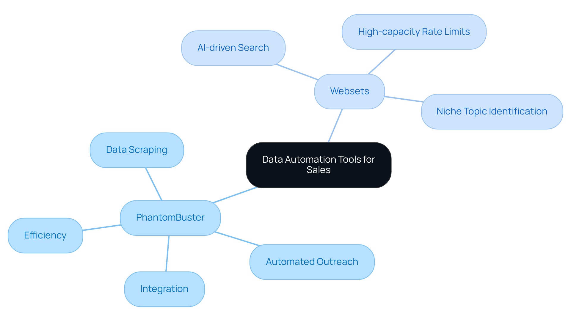 10 Tools to Enhance Your Automated Lead Discovery Pipelines