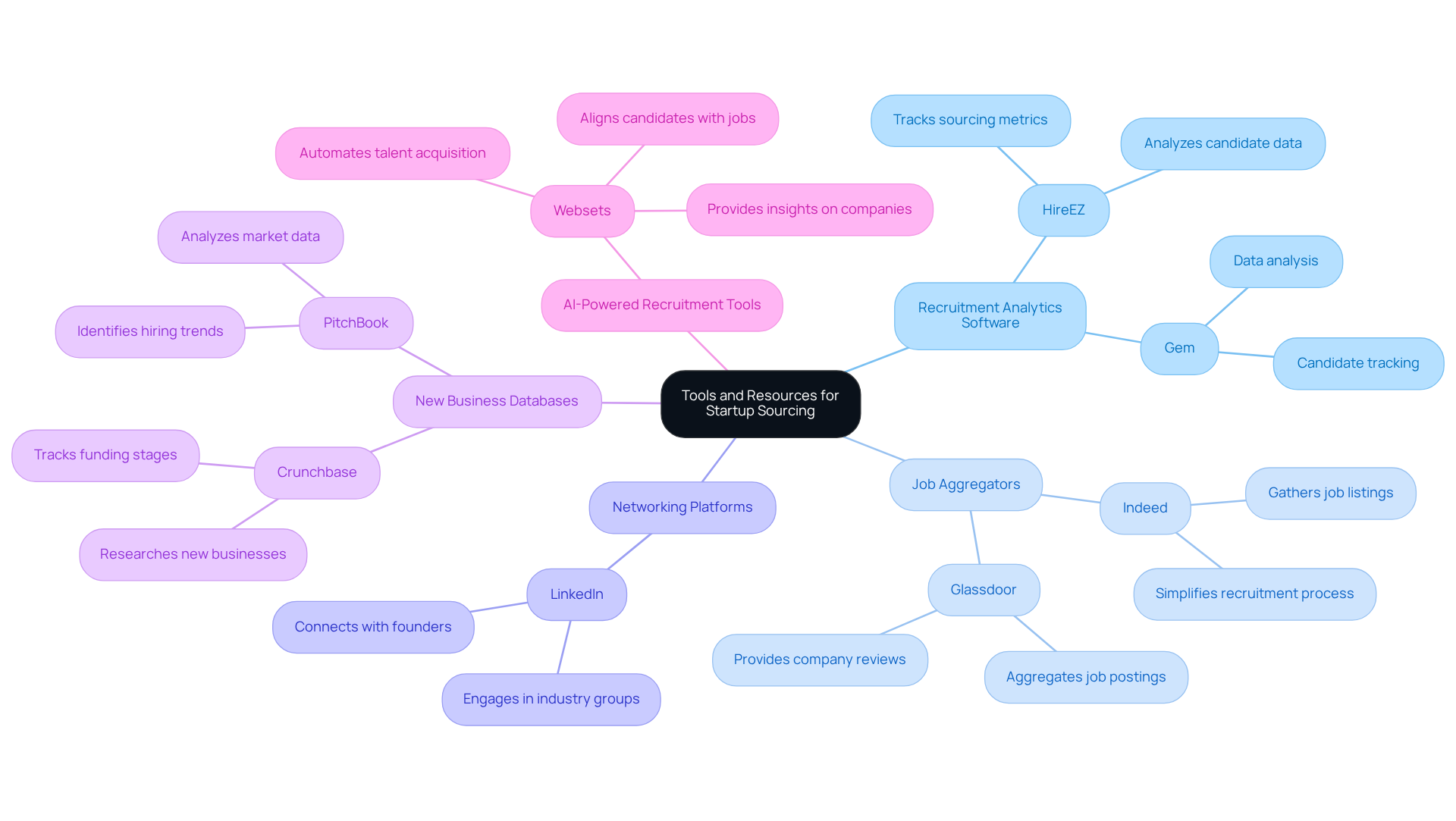 At the center, you have the main theme of sourcing tools. Each branch represents a category of tools, and the sub-branches provide specific examples and their benefits. Follow the branches to see how these resources can enhance your sourcing efforts.