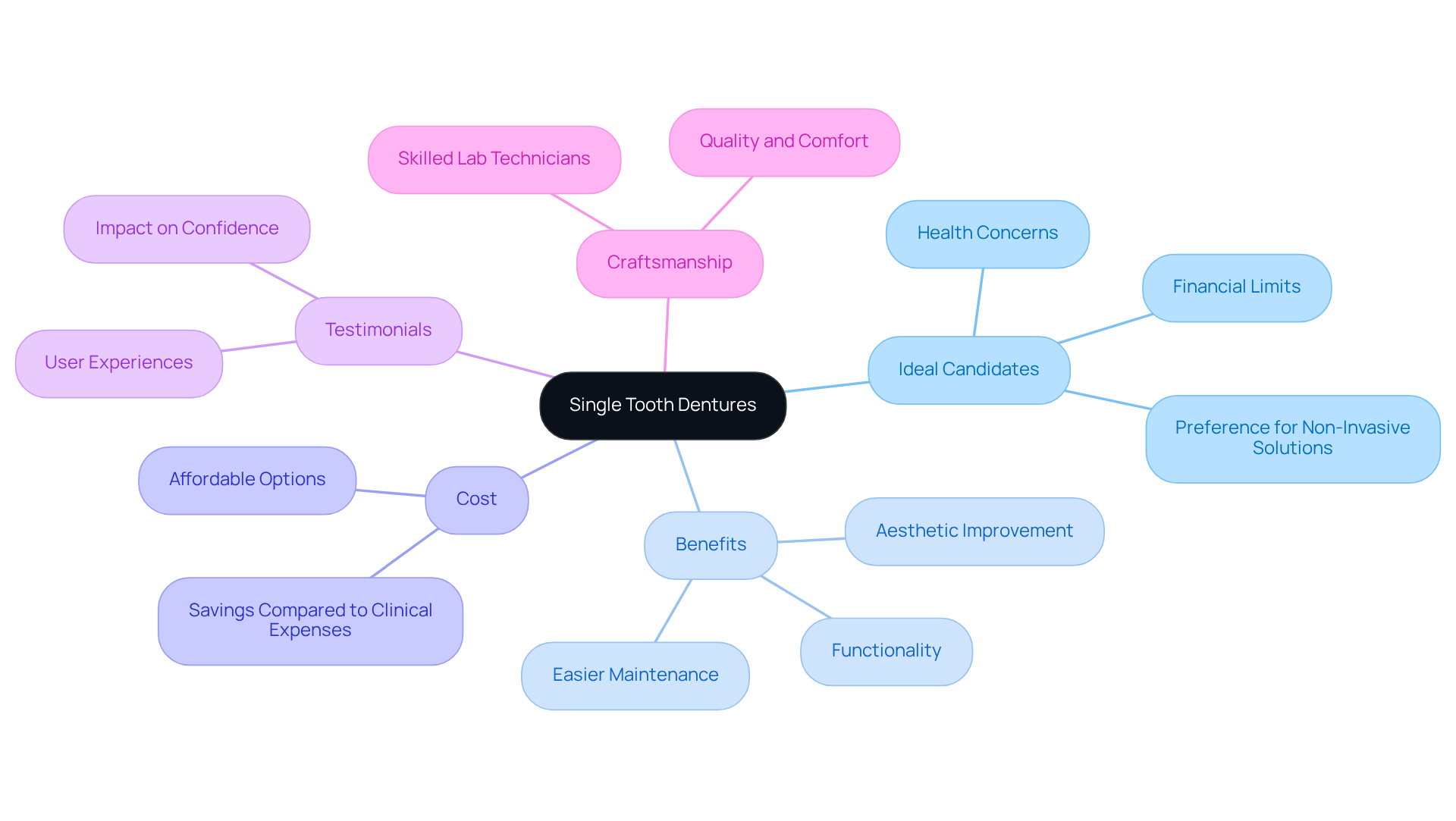 The center node represents the main topic of single tooth dentures. Each branch explores different aspects, such as who might benefit from them, what advantages they offer, and real experiences from users. Follow the branches to understand how these dentures can fit into various situations.