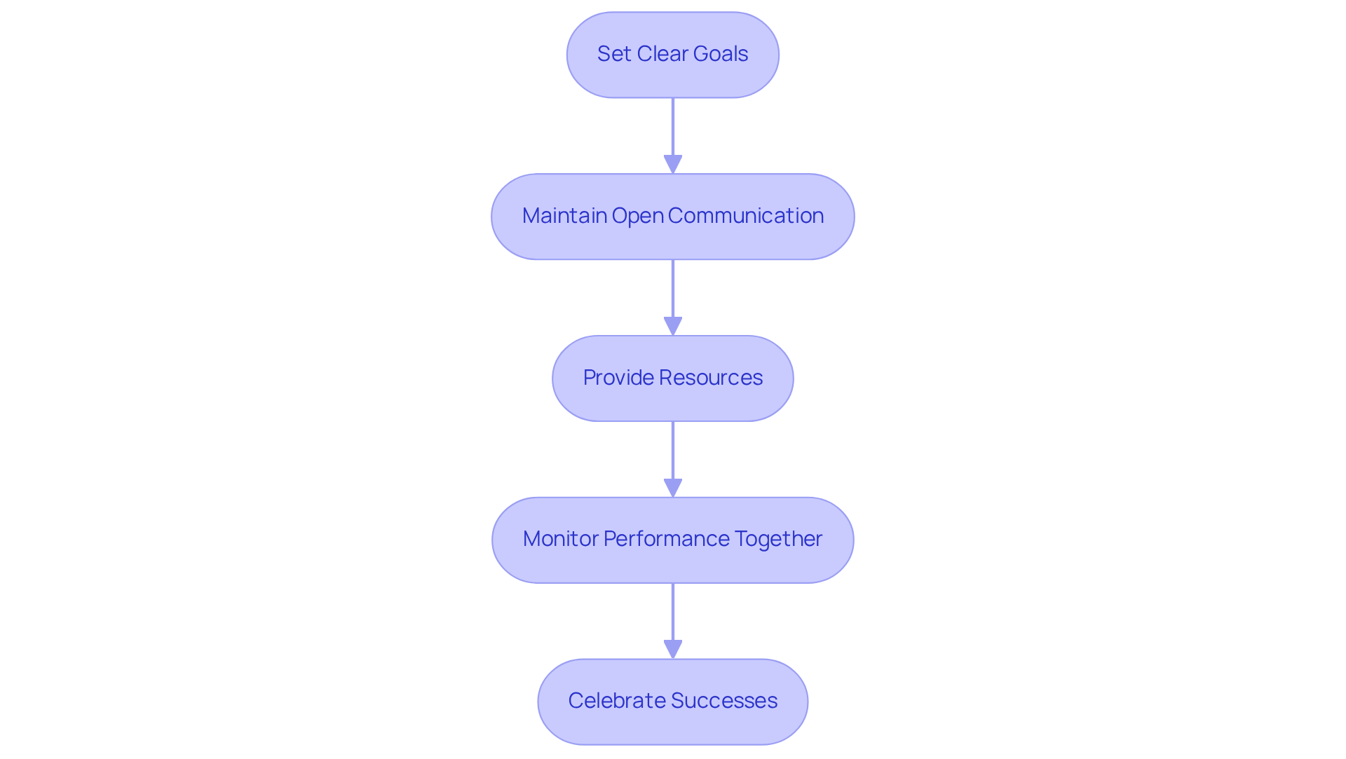 Each box represents a key practice for building a successful partnership. Follow the arrows to see how each step leads to the next, helping you create a strong and effective collaboration.