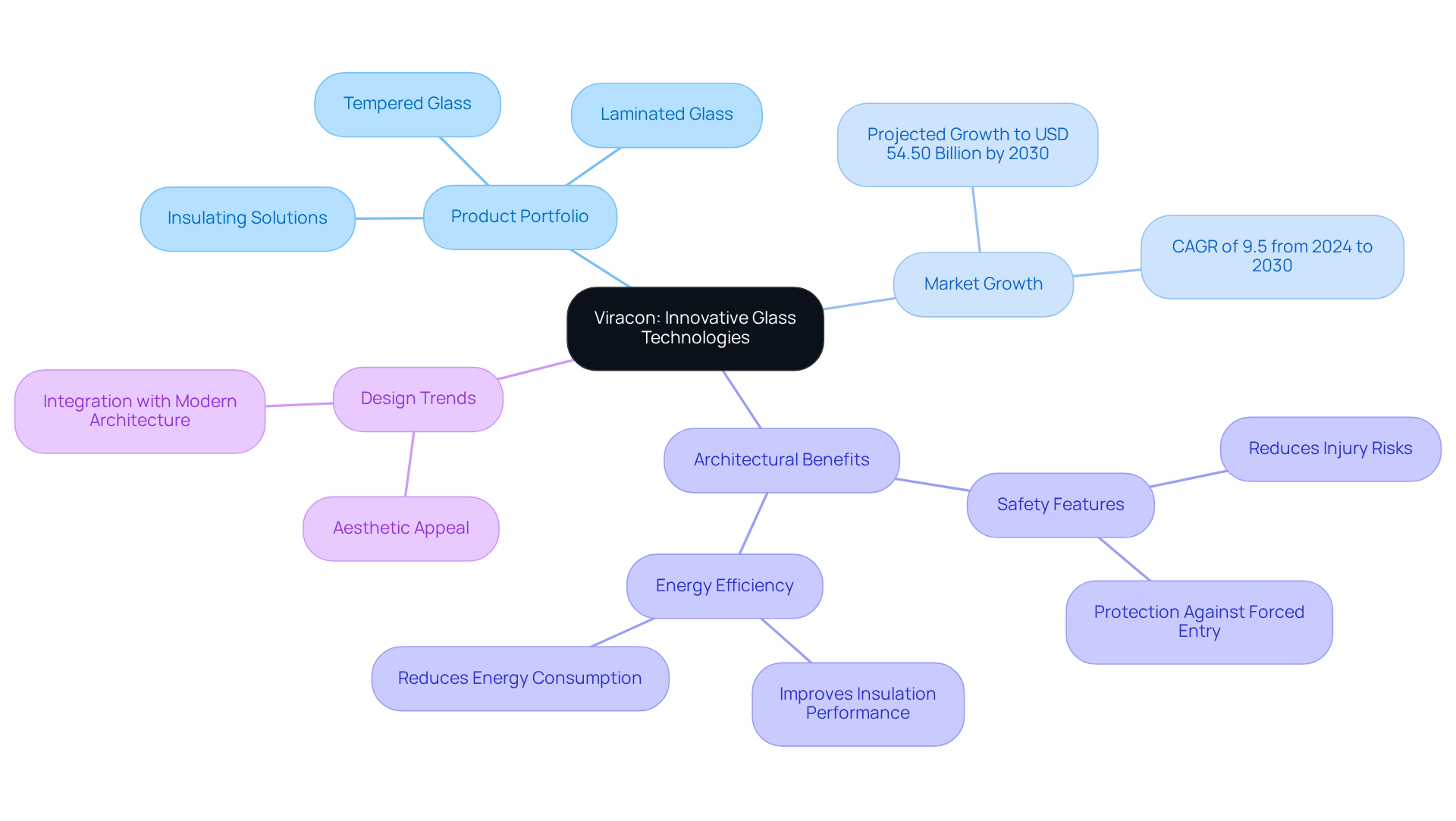 This mindmap illustrates how Viracon's innovative glass technologies connect to various aspects of modern architecture. Start at the center with Viracon's name, then explore the branches to see their product types, market growth, and the benefits these materials bring to architectural design.