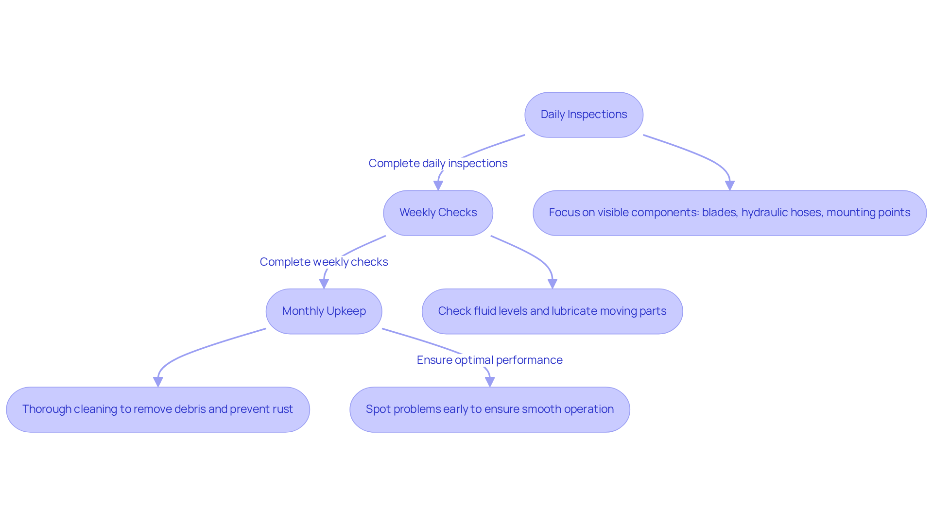This flowchart shows the steps for maintaining your skid steer brush attachment. Start with daily inspections, then move to weekly checks, and finally monthly upkeep. Each step helps keep your equipment running smoothly and safely.