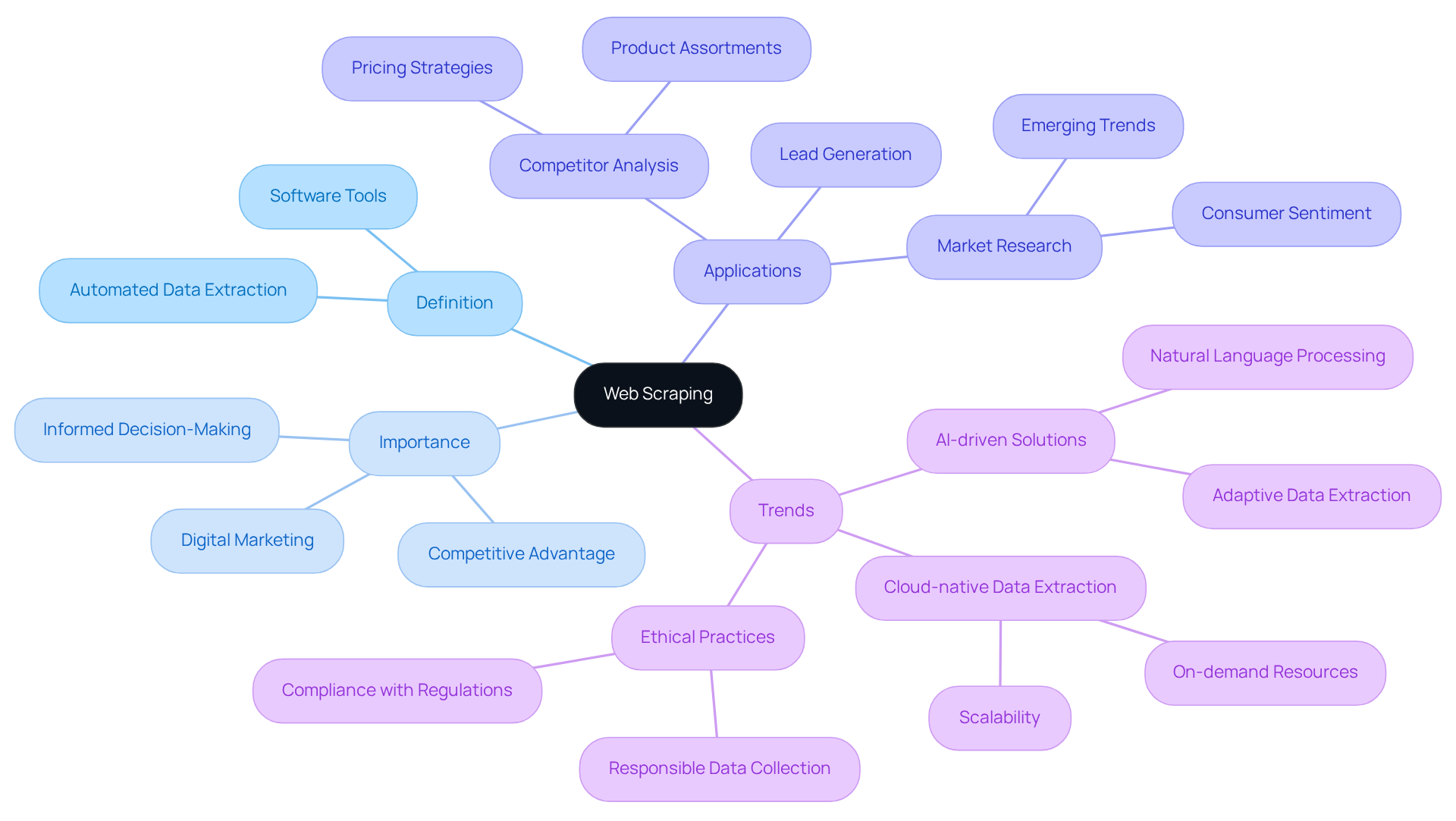 The central node represents web scraping, while the branches show its definition, importance, applications, and current trends. Each branch helps you understand how web scraping is utilized in different contexts. The central node represents web scraping, while the branches show its definition, importance, applications, and current trends. Each branch helps you understand how web scraping is utilized in different contexts.