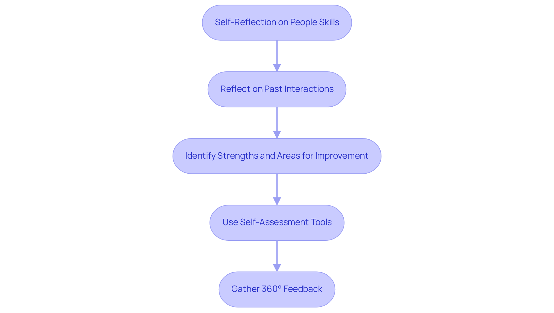 Follow the arrows to see how to assess and improve your people skills, starting from self-reflection and moving through structured evaluations and feedback.