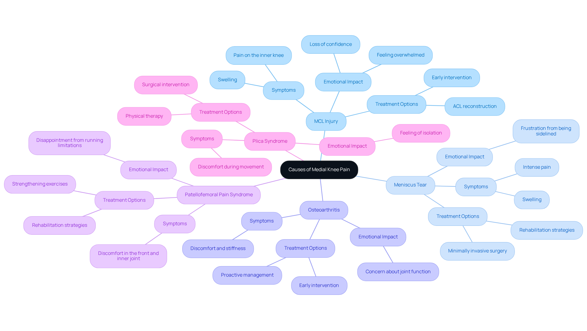 The central node represents the main topic of medial knee pain, while each branch represents a specific condition that can cause this pain. The sub-branches provide additional details about each condition, helping you understand the complexities involved. The central node represents the main topic of medial knee pain, while each branch represents a specific condition that can cause this pain. The sub-branches provide additional details about each condition, helping you understand the complexities involved.