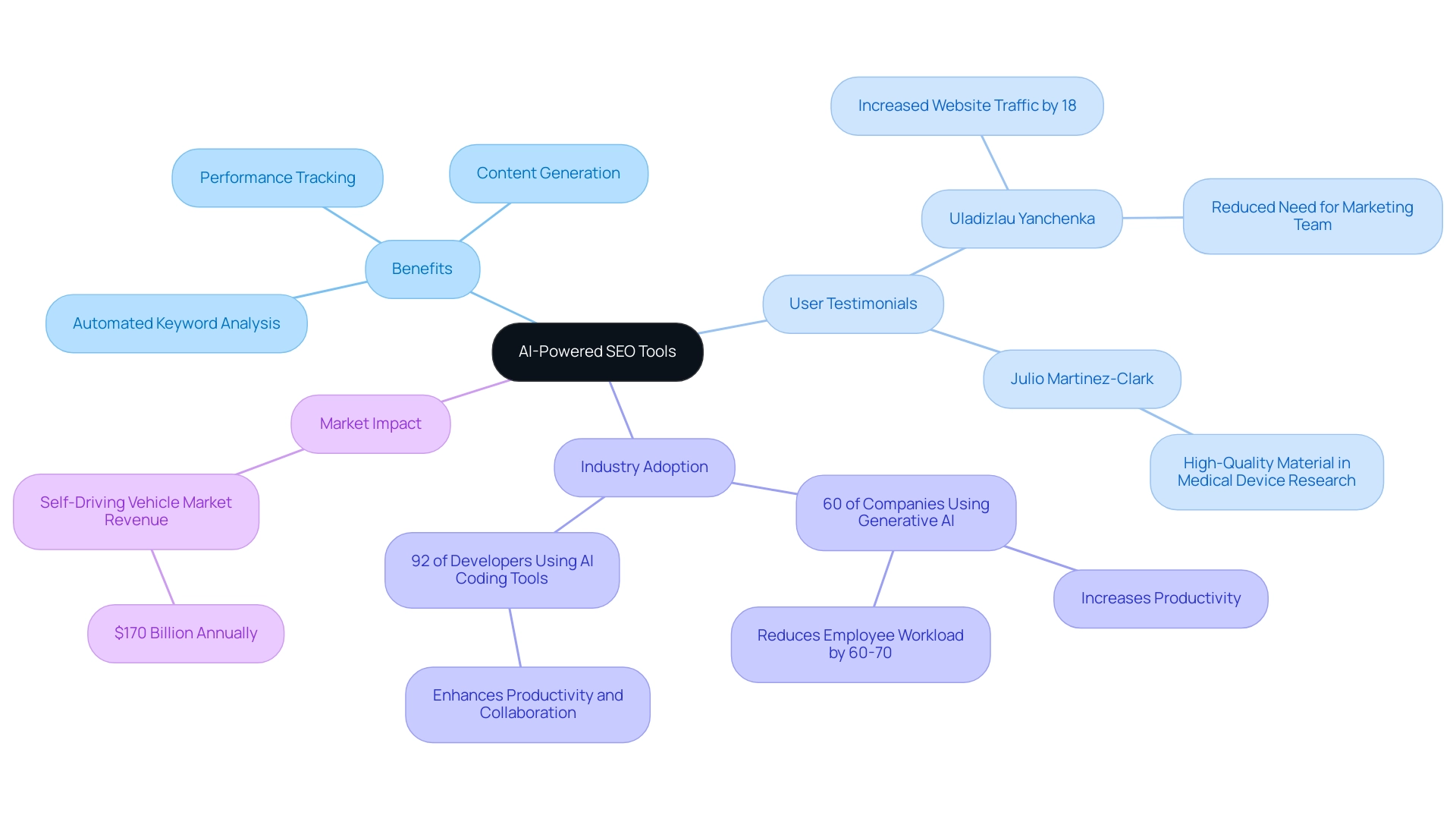 Each branch represents a key theme related to AI-powered SEO tools, with colors denoting different categories such as benefits, user testimonials, industry statistics, and market trends.