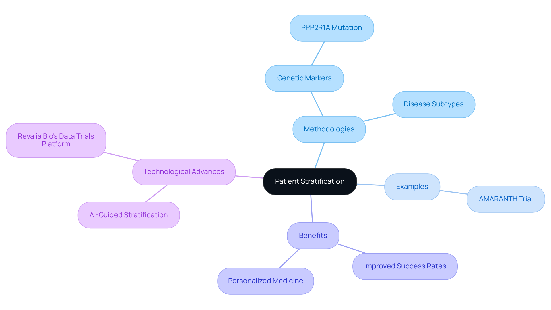 The central node represents the main topic of patient stratification. Each branch shows different aspects of this topic, such as methodologies and examples, helping you understand how they connect and contribute to clinical trial success.