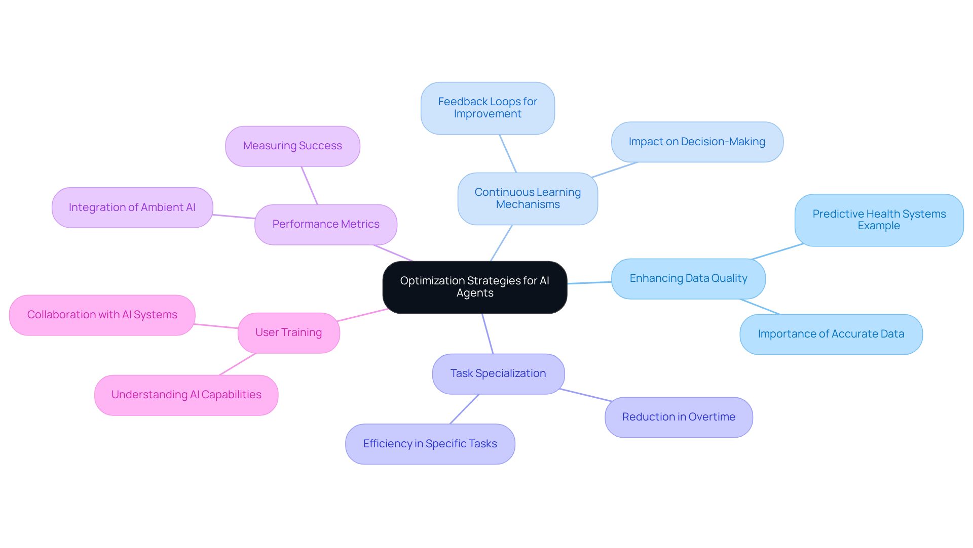 The center represents the main goal of optimizing AI agents, while the branches show different strategies to achieve this. Each strategy can be explored further for specific actions or insights.