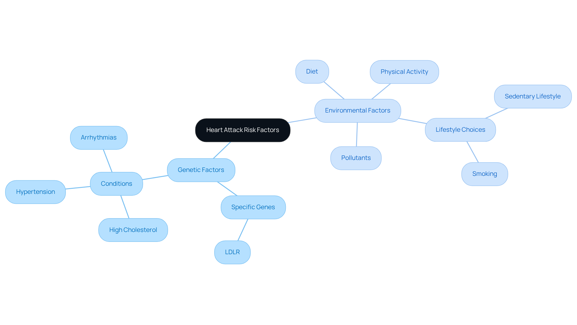 The central node represents the overall risk of heart attacks, while the branches show how genetic and environmental factors contribute to that risk. Each sub-branch provides specific examples or categories, helping you understand the complex interplay between genetics and lifestyle. The central node represents the overall risk of heart attacks, while the branches show how genetic and environmental factors contribute to that risk. Each sub-branch provides specific examples or categories, helping you understand the complex interplay between genetics and lifestyle.