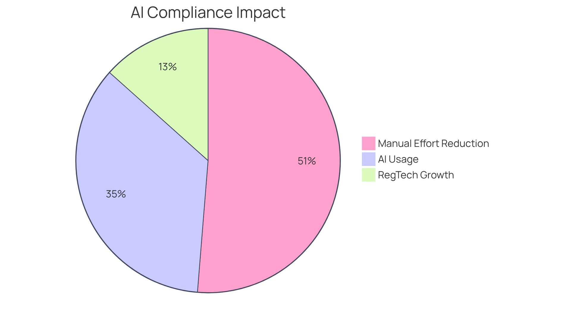 Each slice of the pie shows a different statistic related to AI in compliance: the larger the slice, the more significant the statistic. For example, the blue slice represents the 62% of organizations using AI for AML, while the green slice shows the impressive 90% reduction in manual effort.