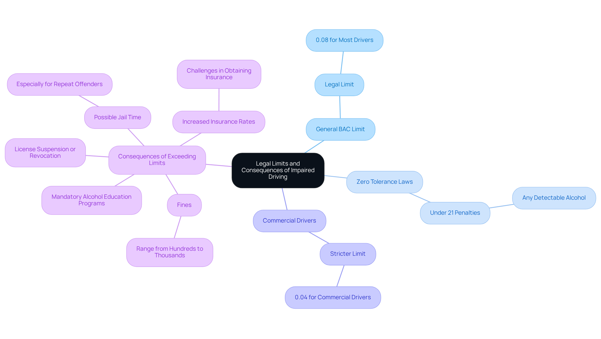 The central idea is the legal limits for impaired driving. Each branch represents a different aspect, making it easy to see how laws and consequences relate to one another. This visual helps you understand the implications of drinking and driving.
