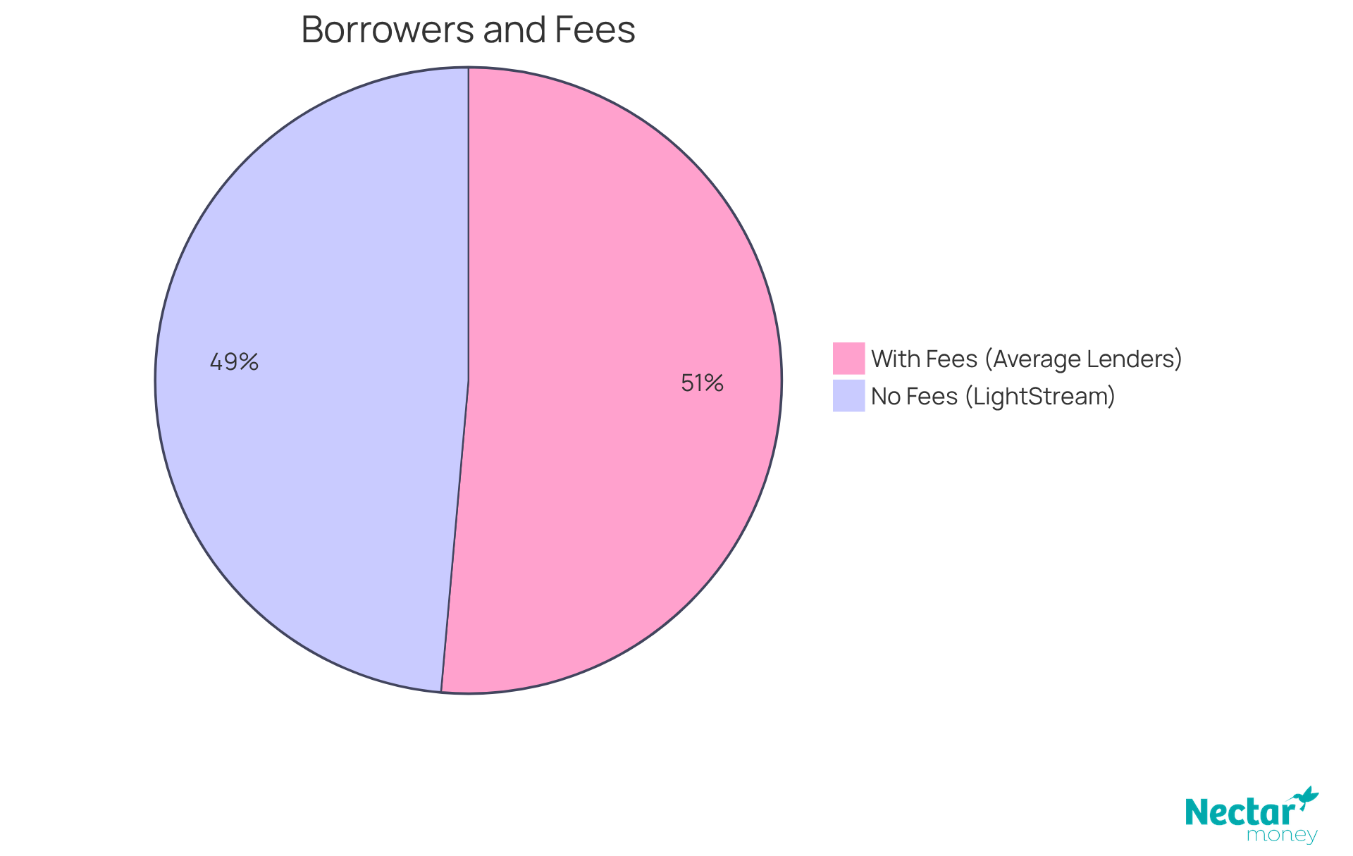 The green segment shows the percentage of borrowers who save money with LightStream by avoiding origination fees, while the red segment represents those who would pay fees with other lenders. The bigger the green slice, the more people benefit from choosing LightStream! The green segment shows the percentage of borrowers who save money with LightStream by avoiding origination fees, while the red segment represents those who would pay fees with other lenders. The bigger the green slice, the more people benefit from choosing LightStream!