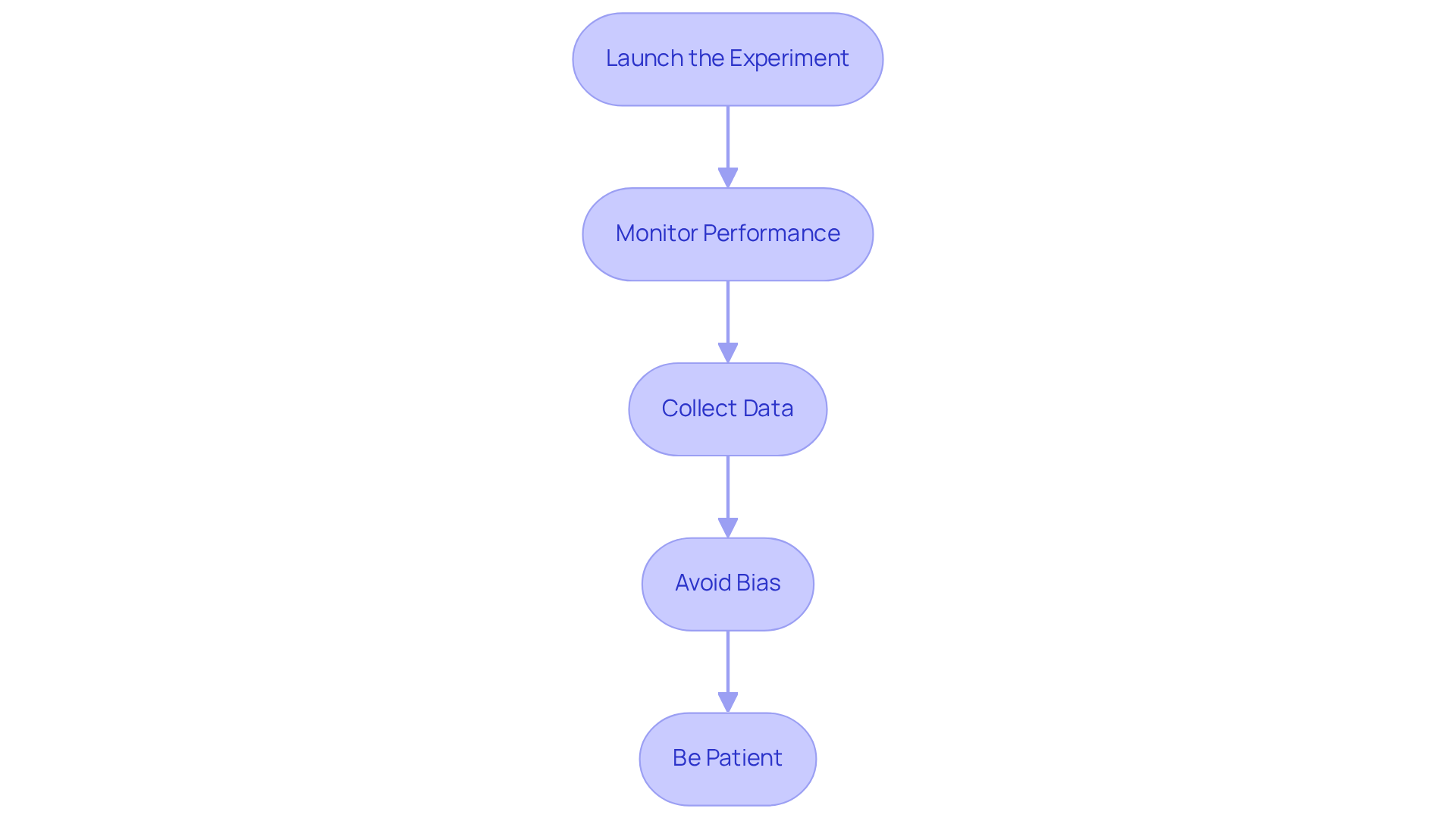 Each box in the flowchart represents a critical step in conducting A/B tests. Follow the arrows to see how to progress through the testing process effectively.
