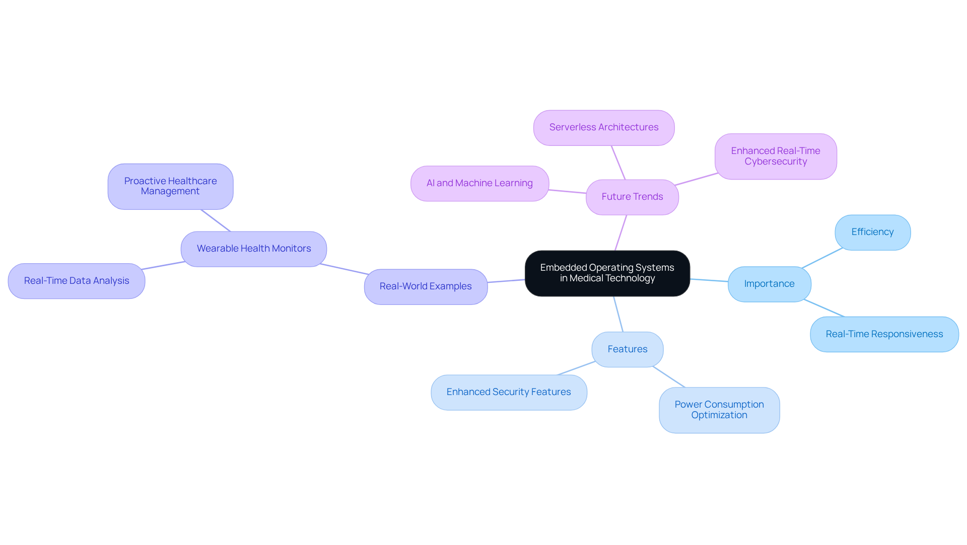 The central node represents the main topic, while the branches show related areas of importance. Each branch contains specific details that explain how embedded operating systems are crucial in medical technology.
