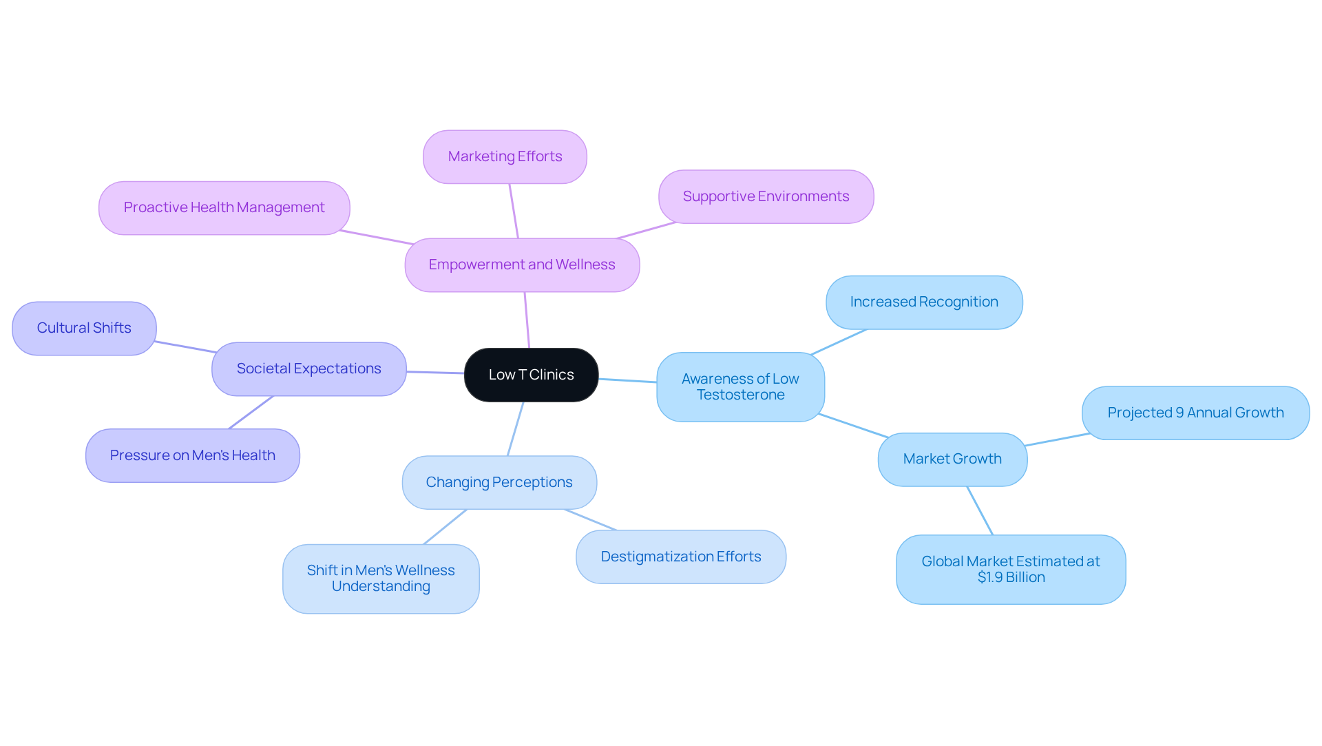The central node represents low T clinics, while the branches show different aspects of the topic. Each branch highlights a theme related to men's health, illustrating how they connect to the overall narrative of wellness and empowerment.