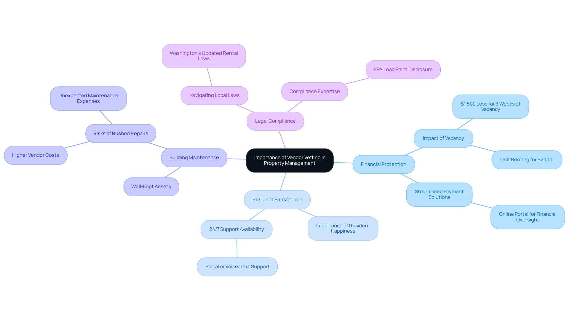 This mindmap illustrates why vendor vetting is crucial in property management. Each branch represents a key reason, and the sub-branches provide specific details or examples that highlight the importance of that reason. Follow the branches to see how each aspect contributes to protecting investments and enhancing property value. This mindmap illustrates why vendor vetting is crucial in property management. Each branch represents a key reason, and the sub-branches provide specific details or examples that highlight the importance of that reason. Follow the branches to see how each aspect contributes to protecting investments and enhancing property value.