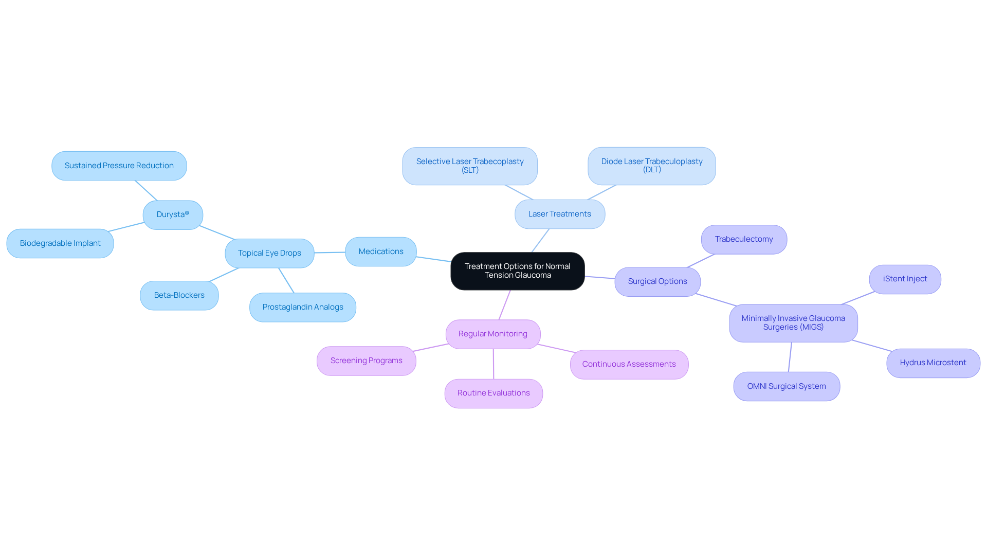 Start at the center with the main treatment options, then follow the branches to explore each category and the specific strategies within them. Each color represents a different type of treatment, helping you see how they all connect. Start at the center with the main treatment options, then follow the branches to explore each category and the specific strategies within them. Each color represents a different type of treatment, helping you see how they all connect.