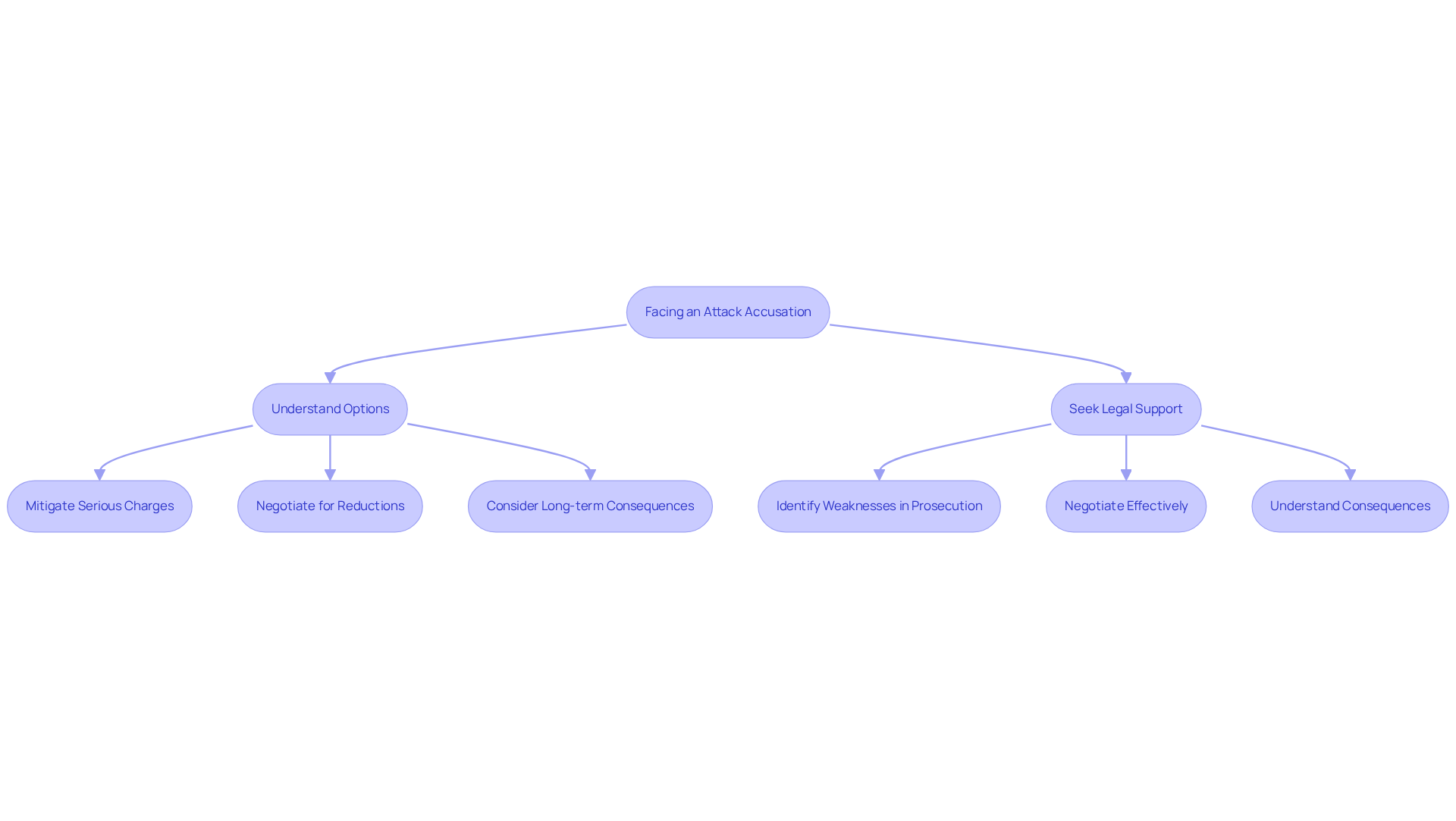 This flowchart illustrates the steps involved in dealing with an attack accusation. Start at the top and follow the arrows to see how understanding your options and seeking legal support can lead to better outcomes. Each box represents a key action or consideration in the process.