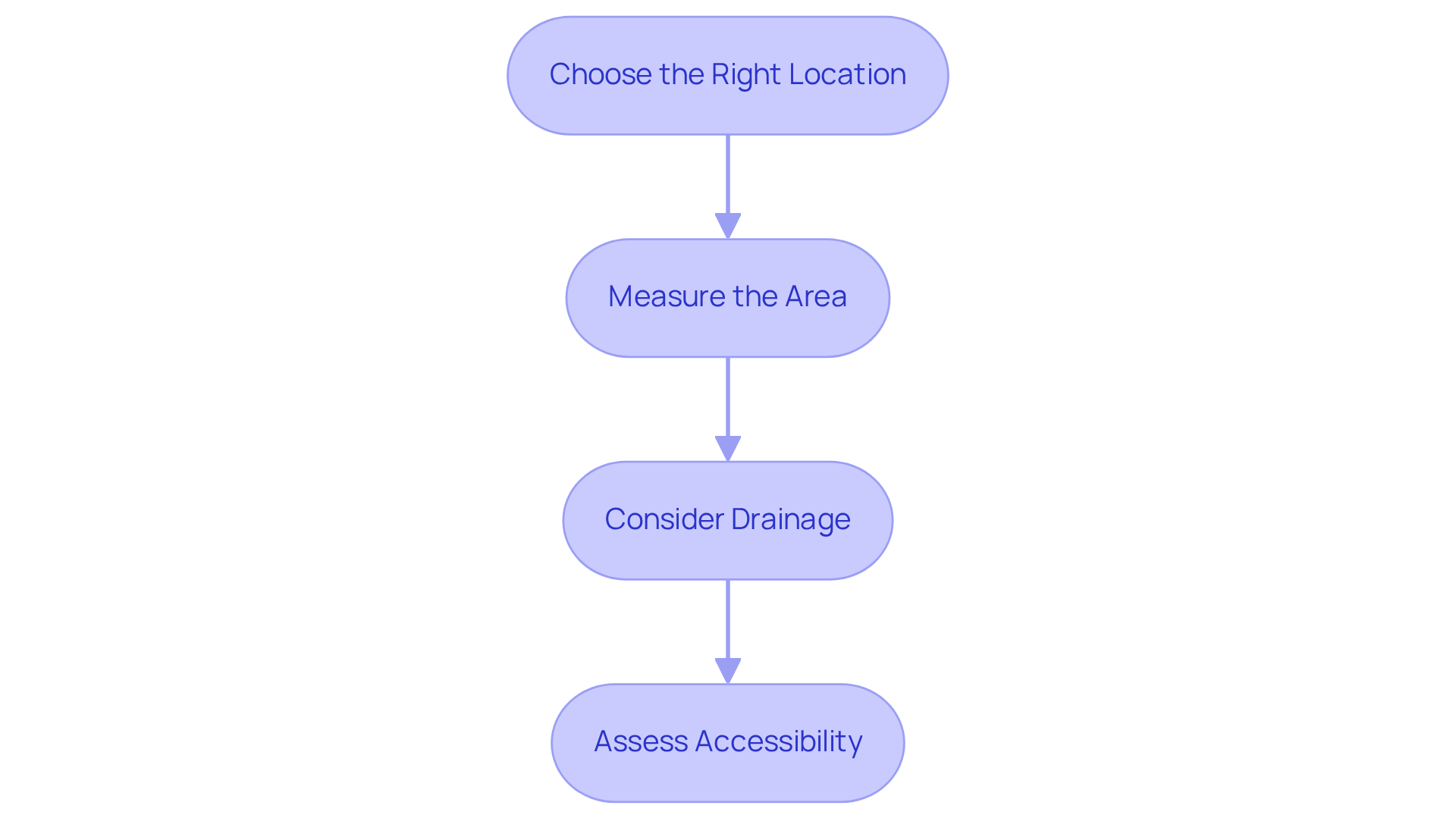 Each box represents a step in the process of preparing your putting green. Follow the arrows to see how to move from choosing a location to ensuring it's accessible for installation. Each box represents a step in the process of preparing your putting green. Follow the arrows to see how to move from choosing a location to ensuring it's accessible for installation.