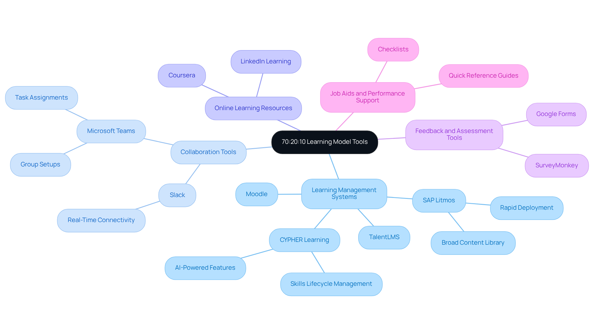This mindmap starts with the central idea of the 70:20:10 learning model and branches out into various tools that support it. Each branch represents a category of tools, and you can explore specific examples under each category to understand how they contribute to effective learning. This mindmap starts with the central idea of the 70:20:10 learning model and branches out into various tools that support it. Each branch represents a category of tools, and you can explore specific examples under each category to understand how they contribute to effective learning.
