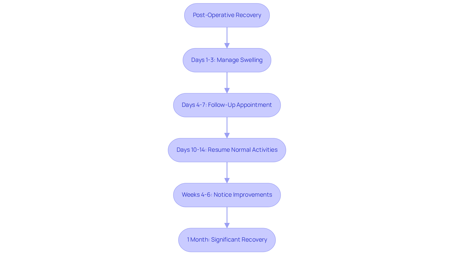 Este diagrama de flujo le guiará a través del proceso de recuperación tras la cirugía de párpado inferior. Cada recuadro representa una etapa de su recuperación, indicando qué esperar y qué acciones tomar en cada punto. Siga las flechas para observar cómo progresa su recuperación con el tiempo. This flowchart guides you through the recovery process after lower eyelid surgery. Each box represents a stage in your healing journey, showing what to expect and what actions to take at each point. Follow the arrows to see how your recovery progresses over time.