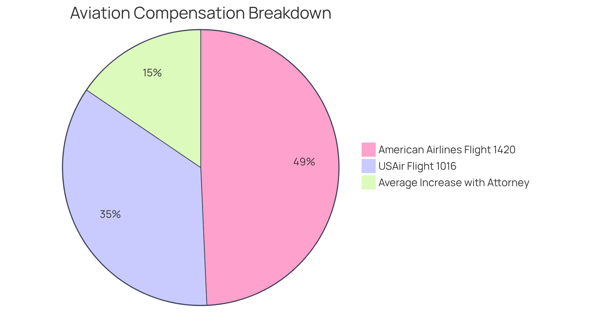 Each slice of the pie shows how much compensation was secured for different flight incidents. The larger the slice, the more significant the recovery amount. The average increase with an attorney shows how much more victims can receive when they have legal representation.