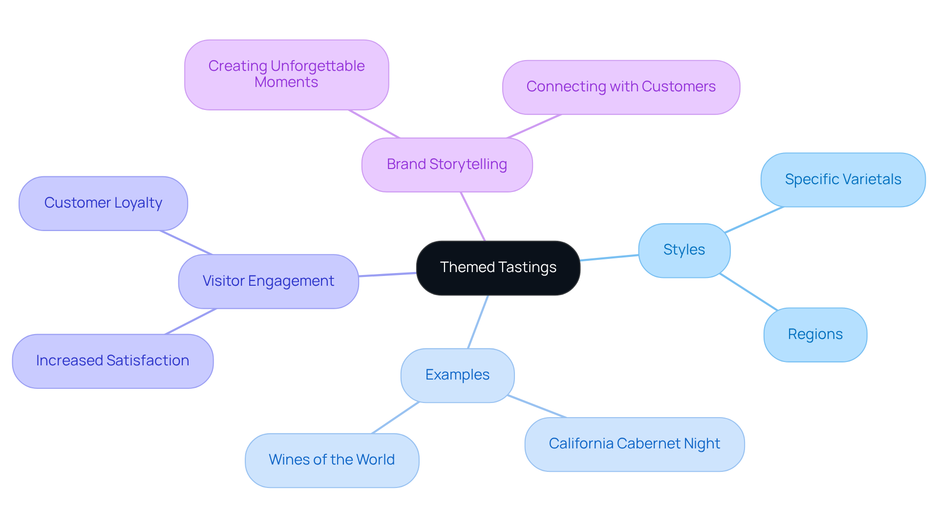 The center shows the main concept of themed tastings. Each branch explores different aspects like styles, examples, and their benefits, helping you understand how they enhance guest experiences.