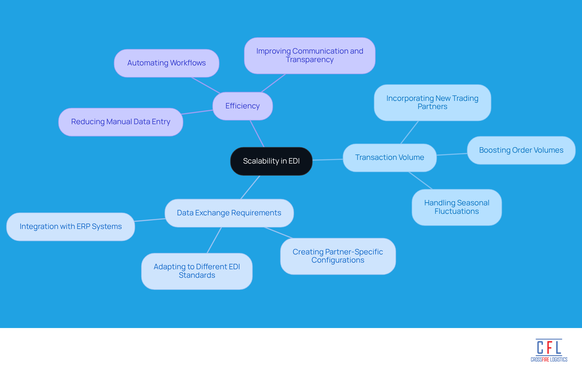 Start at the center with the main idea of scalability, then explore how it connects to transaction volumes and efficiency. Each branch shows how EDI supports business growth. Start at the center with the main idea of scalability, then explore how it connects to transaction volumes and efficiency. Each branch shows how EDI supports business growth.