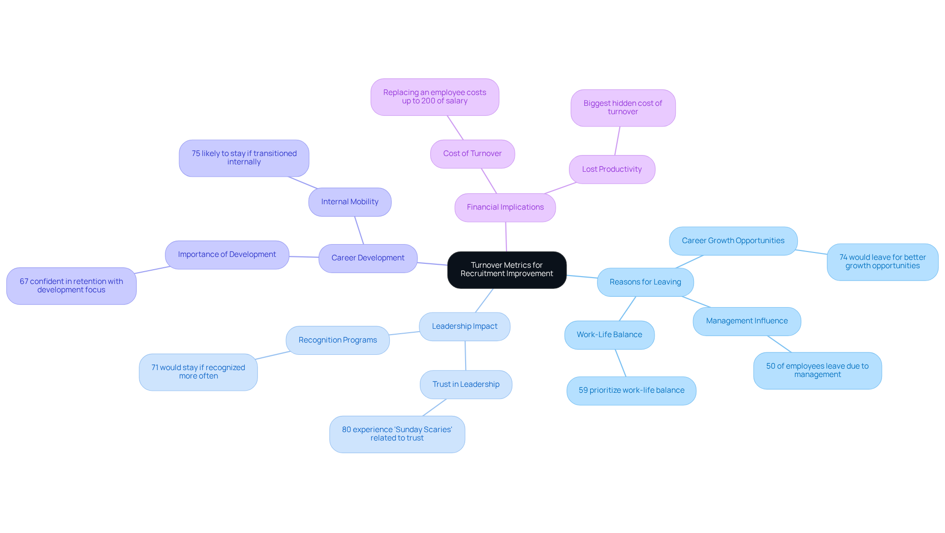 The center represents the core topic of turnover metrics. Branches highlight different factors affecting turnover, providing insights and statistics that organizations can use to improve their hiring and retention strategies.