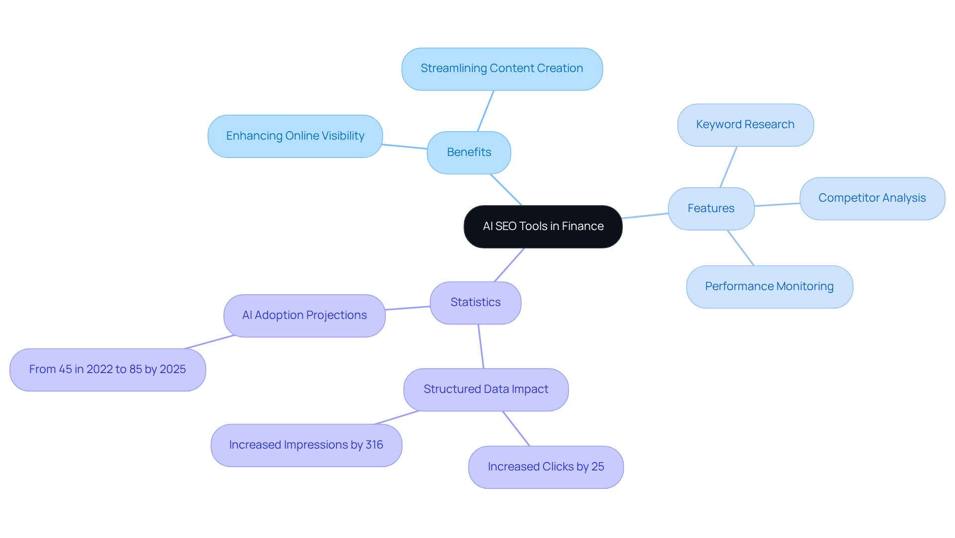 The central node represents the main topic, while branches show the benefits, features, and statistics related to AI SEO tools in the finance sector. Each color-coded branch helps you easily identify different aspects of the topic.
