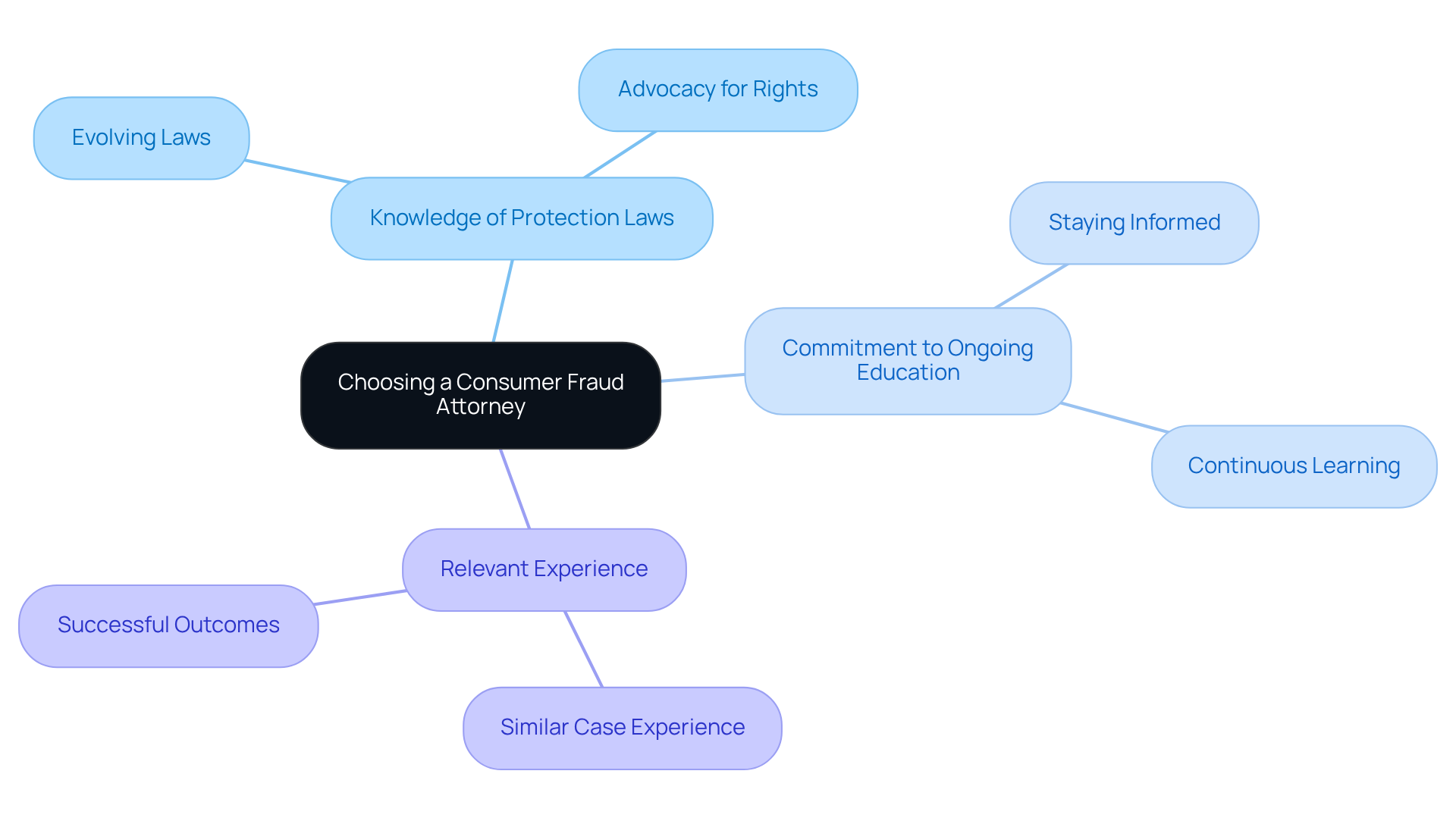 Start at the center with the main topic of choosing an attorney. Follow the branches to explore important factors like their knowledge of laws, commitment to learning, and relevant experience. Each branch helps you understand what to look for in a good attorney. Start at the center with the main topic of choosing an attorney. Follow the branches to explore important factors like their knowledge of laws, commitment to learning, and relevant experience. Each branch helps you understand what to look for in a good attorney.